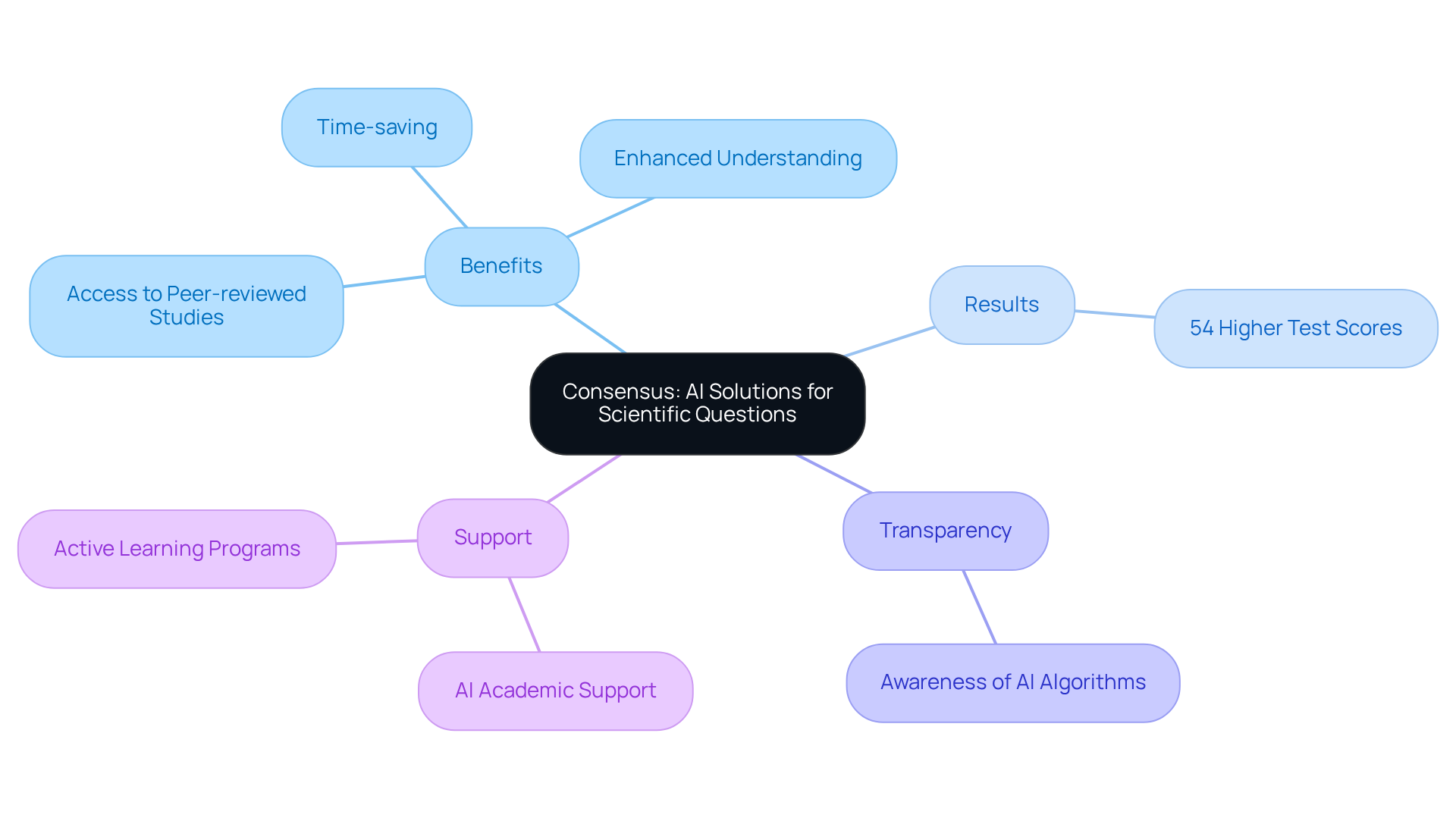 The central node represents the main topic, while branches show the benefits, results, and considerations of using Consensus. Each branch highlights important points that contribute to understanding how AI can aid scientific inquiry.