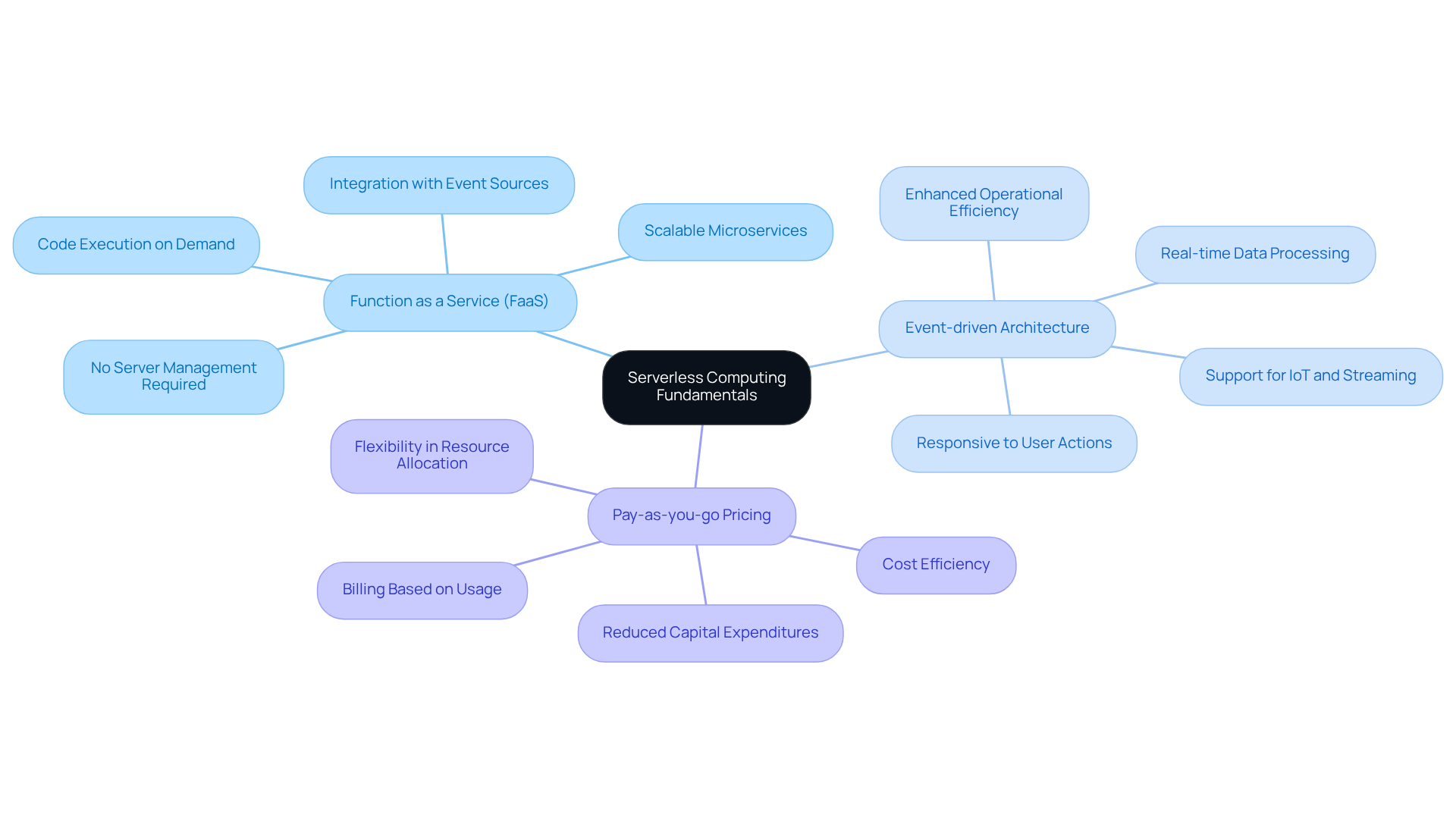 This mindmap starts with the core concept of serverless computing at the center. Each branch represents a key component, and the sub-branches explain their features and advantages. This layout helps you see how these elements connect and support investment managers in leveraging cloud solutions.