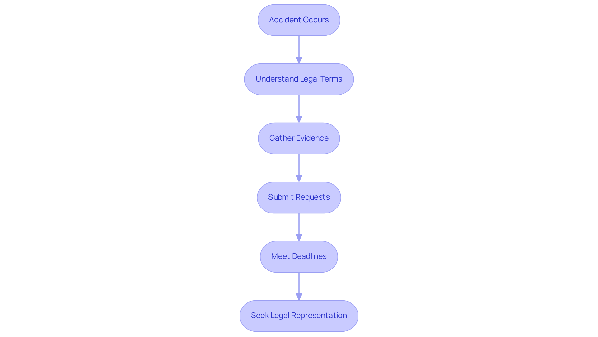 This flowchart outlines the steps to take after an accident. Each box represents a key action, and the arrows show the order in which you should tackle them. Follow the path to ensure you don’t miss any important steps! This flowchart outlines the steps to take after an accident. Each box represents a key action, and the arrows show the order in which you should tackle them. Follow the path to ensure you don’t miss any important steps!