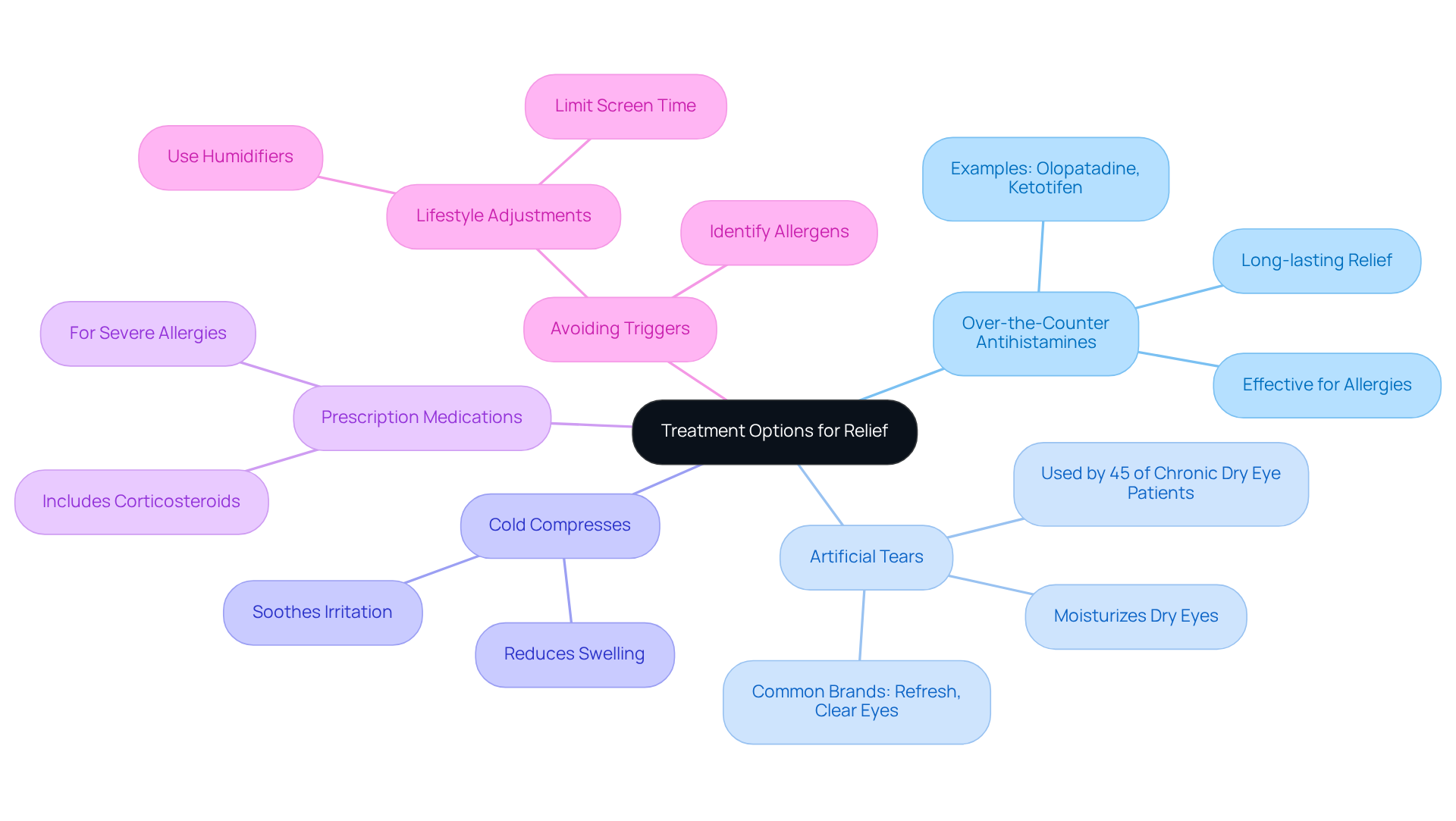 This mindmap shows various treatment options for relieving itchy eyes. Start at the center with the main topic, then follow the branches to see different treatments and their specific benefits. Each color represents a different treatment type, making it easy to understand how they relate to finding relief.