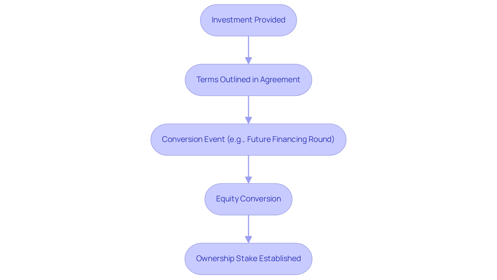 Each box represents a step in the SAFE agreement process. The arrows indicate the flow from investment to equity conversion.