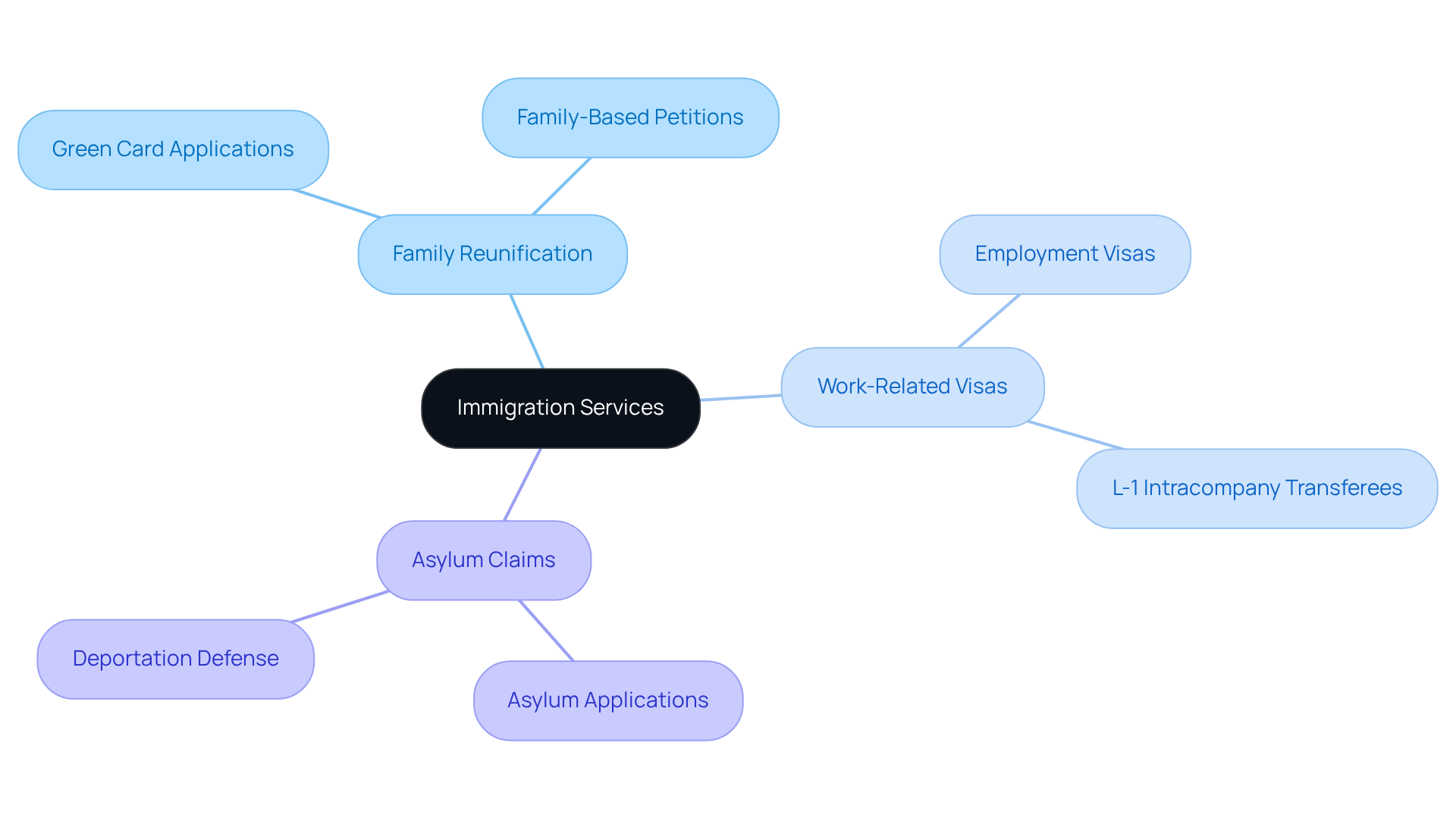 The central node represents the main topic of immigration services, while the branches show the different categories of needs. Each sub-branch provides more detail on specific services available to help individuals navigate their immigration journey.