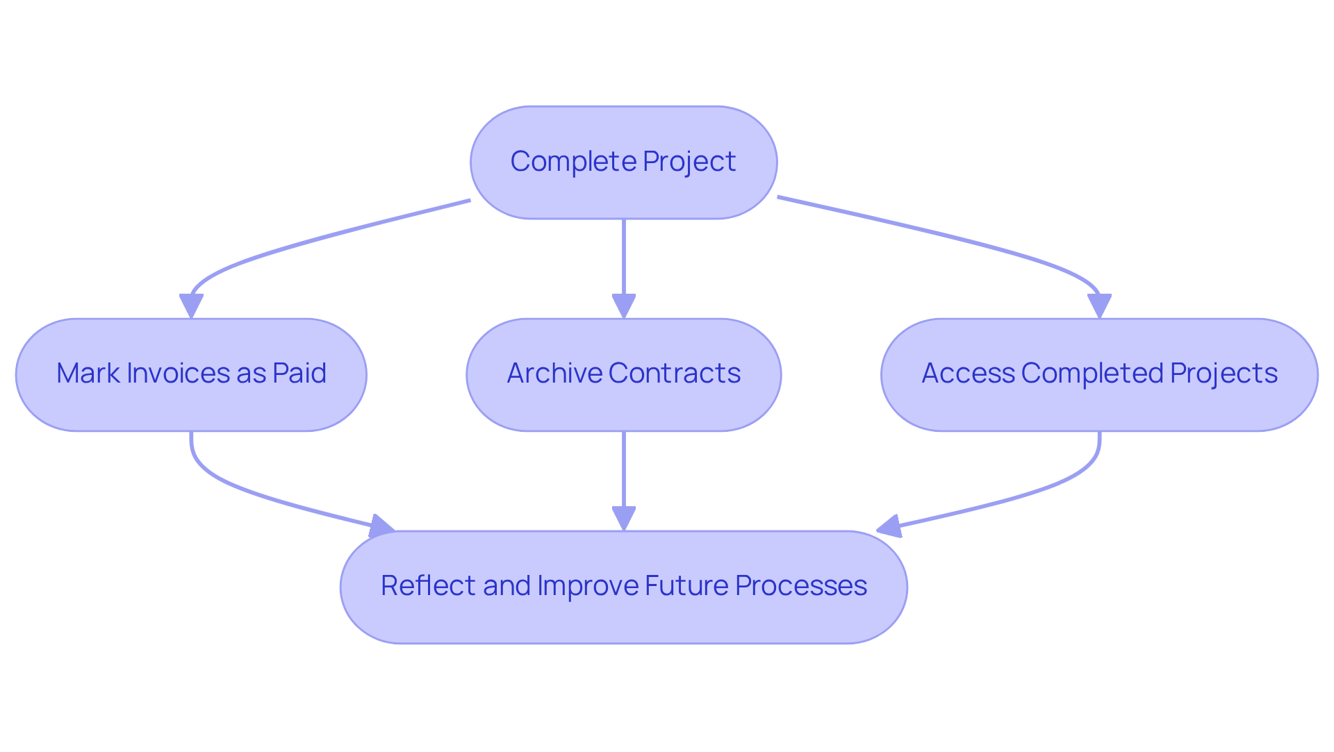Follow the arrows to see the steps you need to take after completing a project. Each box represents a task that helps you stay organized and improve your workflow.