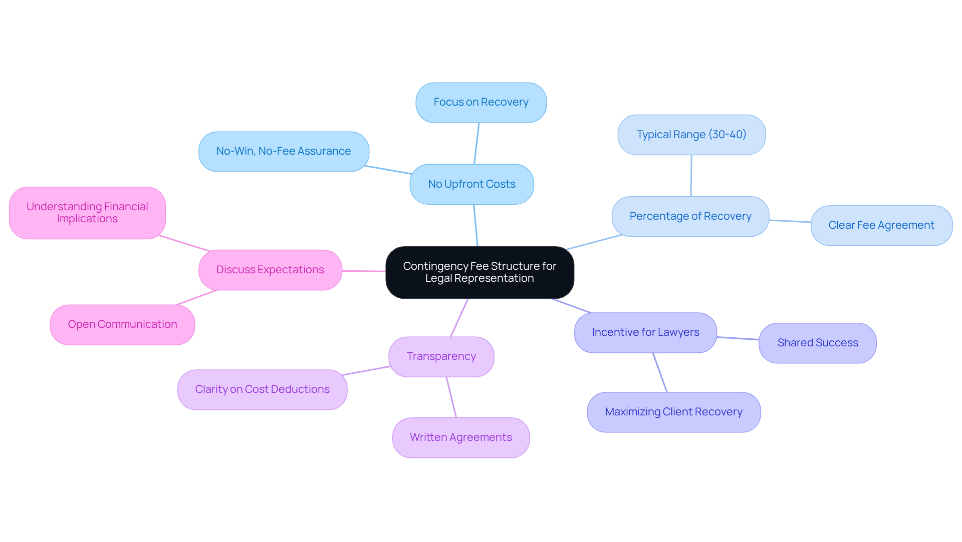 This mindmap starts with the main topic in the center and branches out to show key aspects of the contingency fee structure. Each branch represents a crucial point, helping you see how they connect and contribute to understanding your legal representation options.