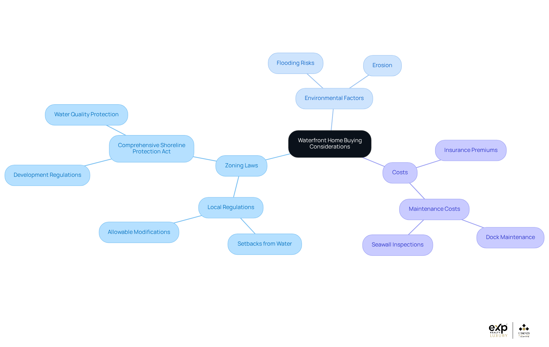 The central node represents the main topic, while the branches show the key areas to consider when buying a waterfront home. Each sub-branch provides more detail on specific aspects, helping you understand the complexities involved.