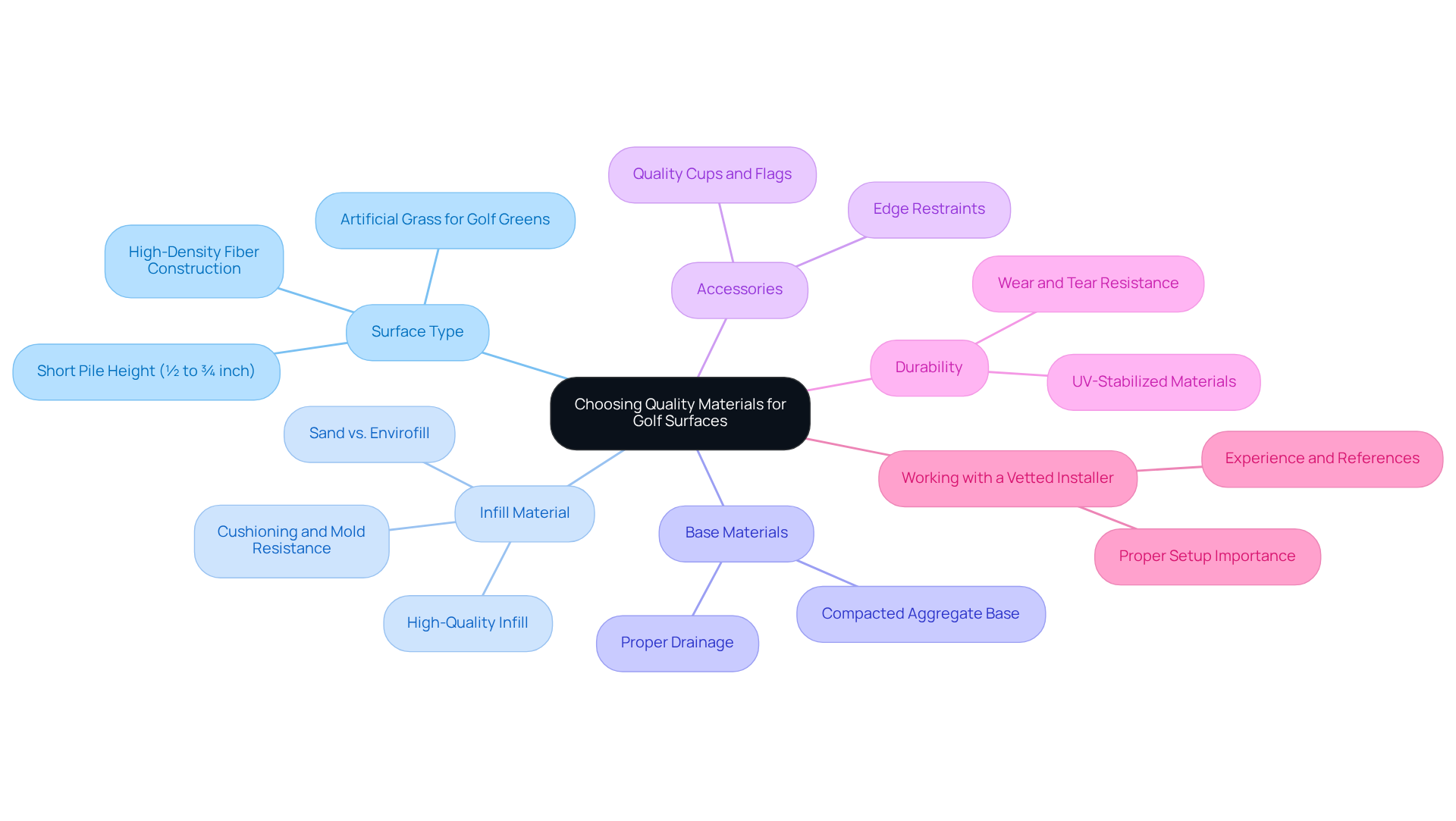 This mindmap starts with the main idea of choosing quality materials for golf surfaces. Each branch represents a key consideration, and the sub-branches provide more details about what to look for in each category. Follow the branches to explore how each aspect contributes to a successful golf installation.