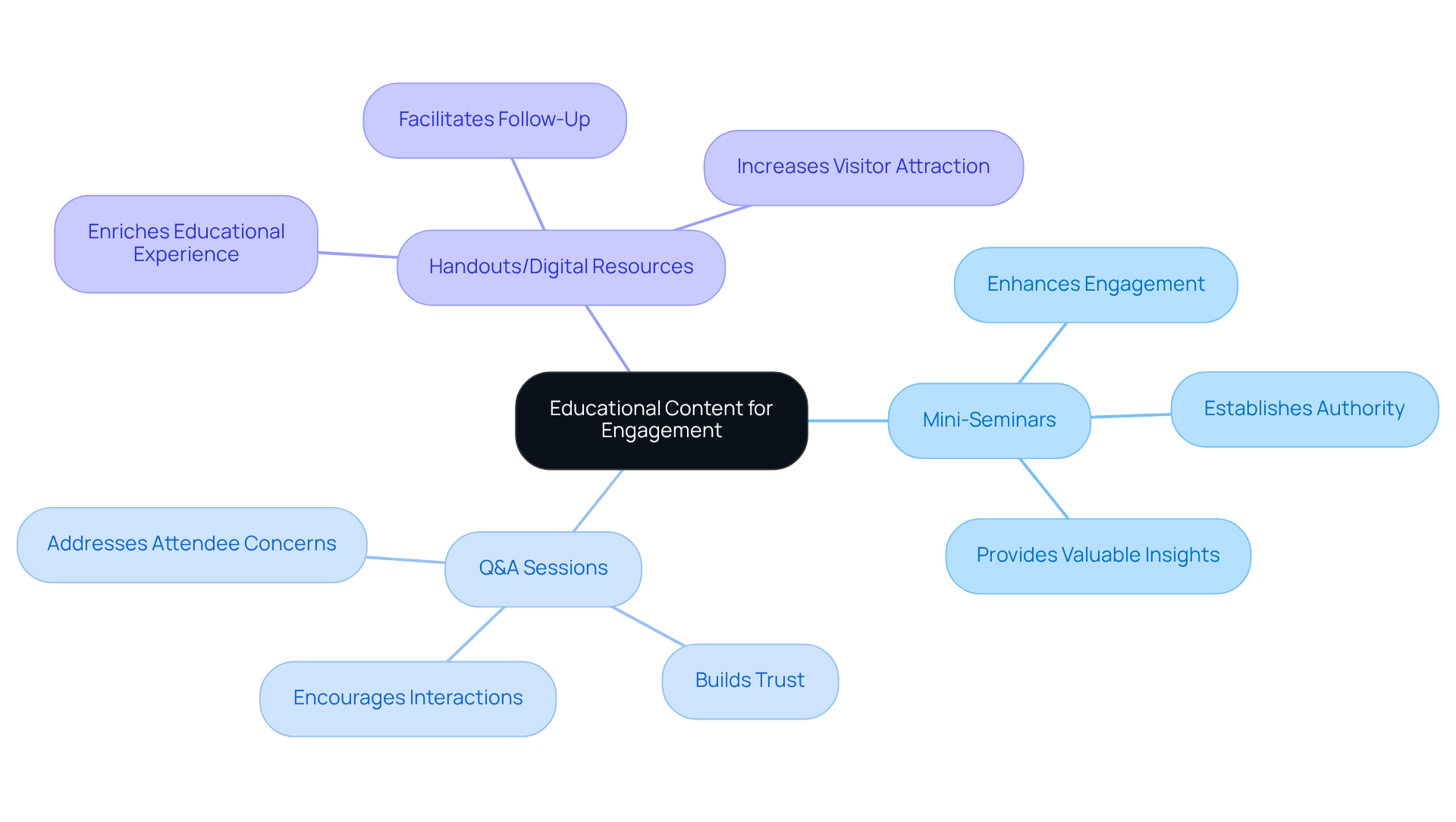 Start at the center with the main idea of using educational content to engage attendees. Follow the branches to explore different strategies and their benefits, helping you understand how each contributes to better interactions at trade shows.