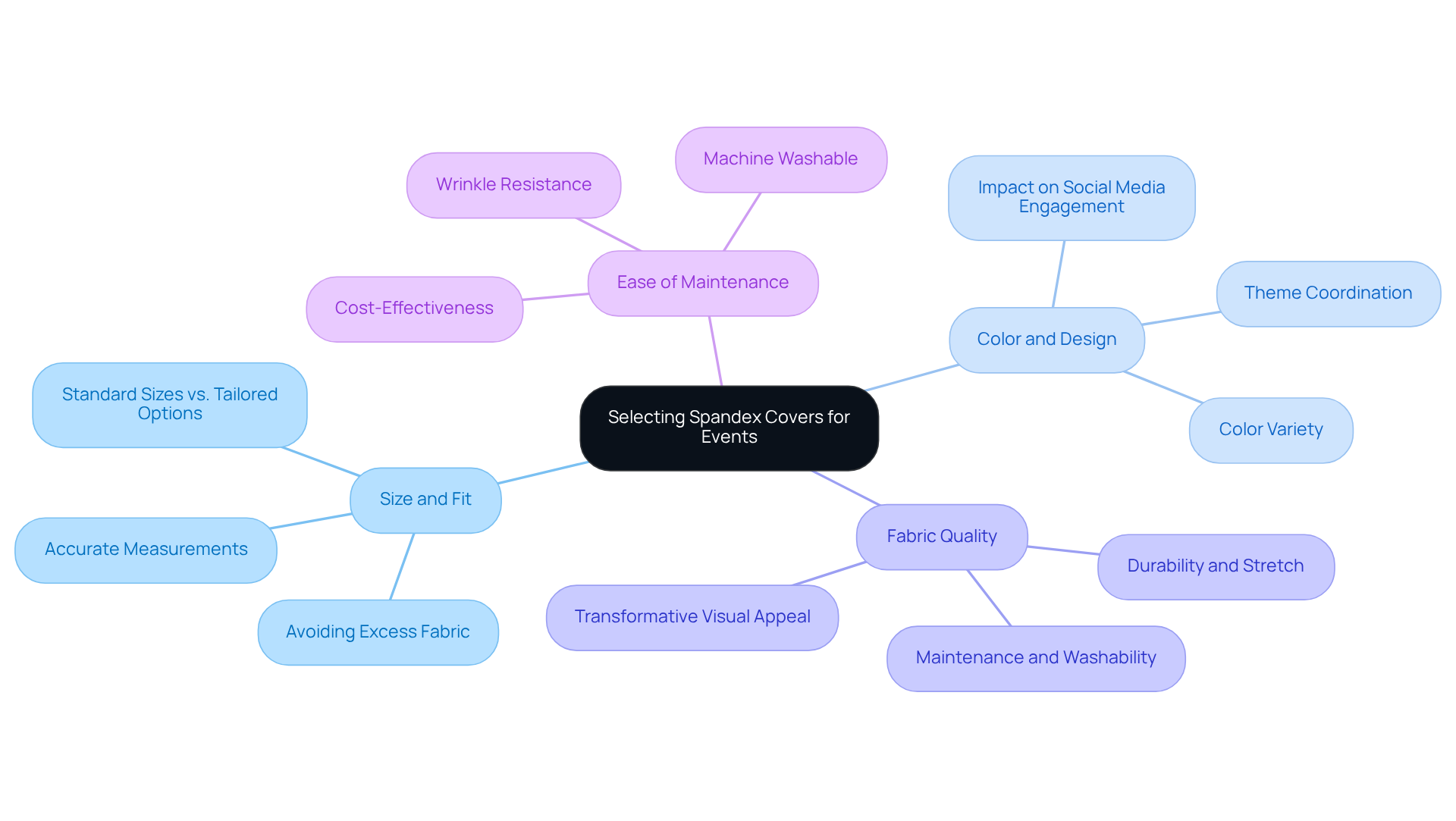 Start at the center with the main topic, then explore each branch to see the important factors that can help you choose the right spandex covers for your event.