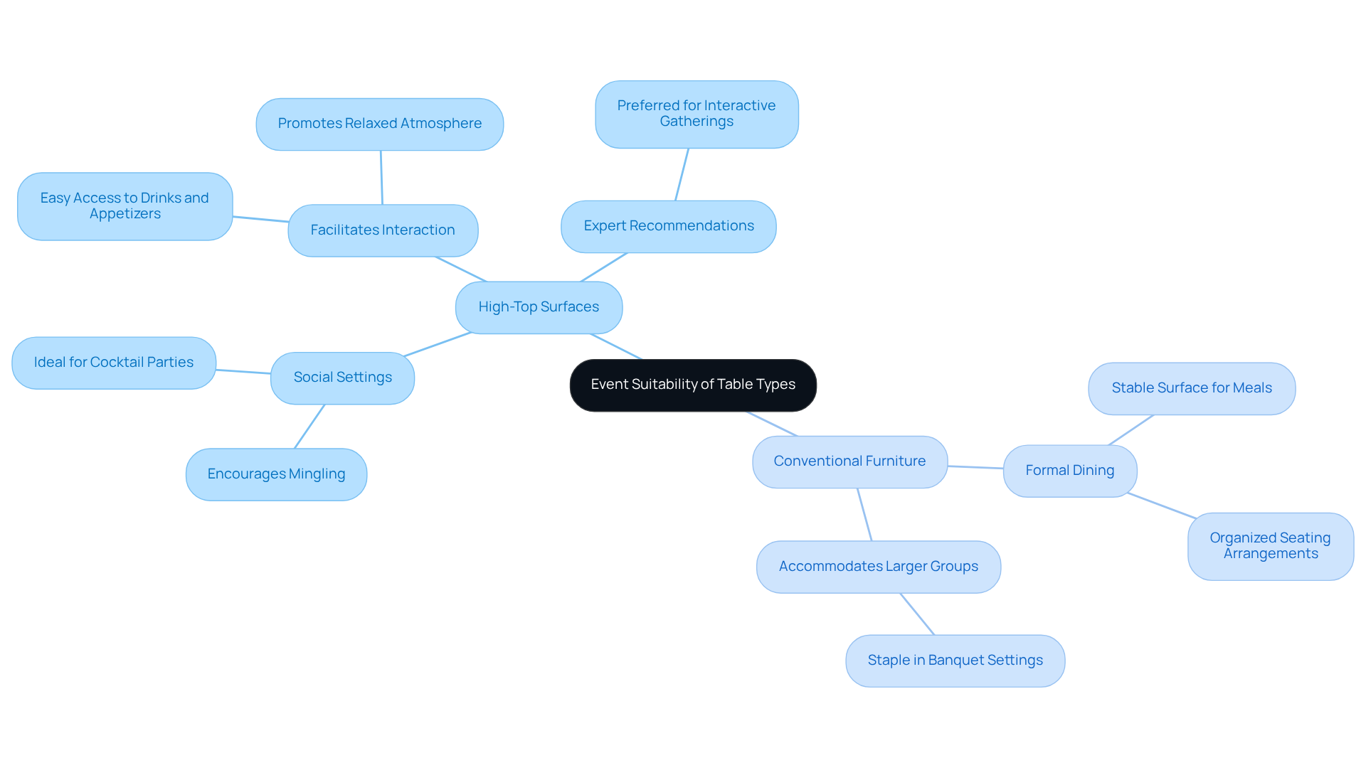 The central node represents the overall theme of table suitability for events. Each branch shows a type of table and its specific advantages, helping you understand which table to choose based on your event's goals.