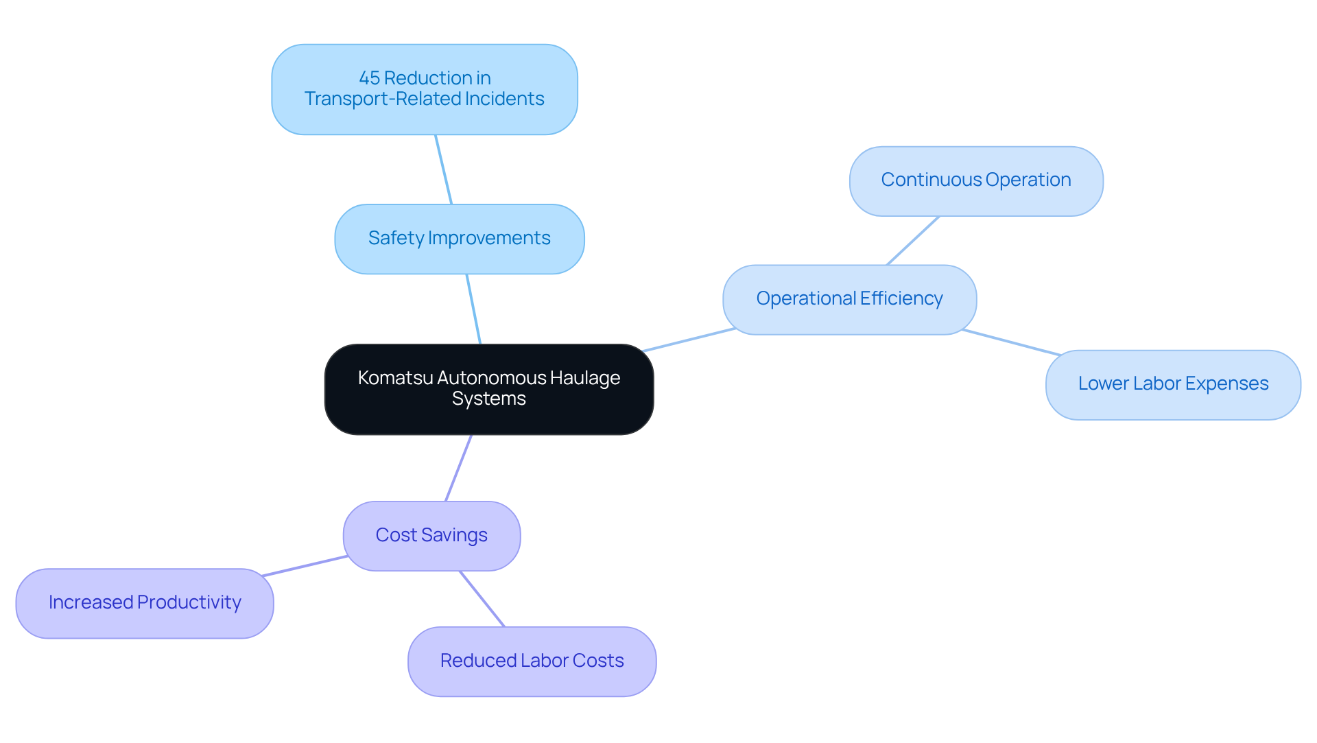 The center shows the main topic, and the branches illustrate how these systems improve safety, efficiency, and cost-effectiveness. Each branch highlights key points that support the overall benefits.