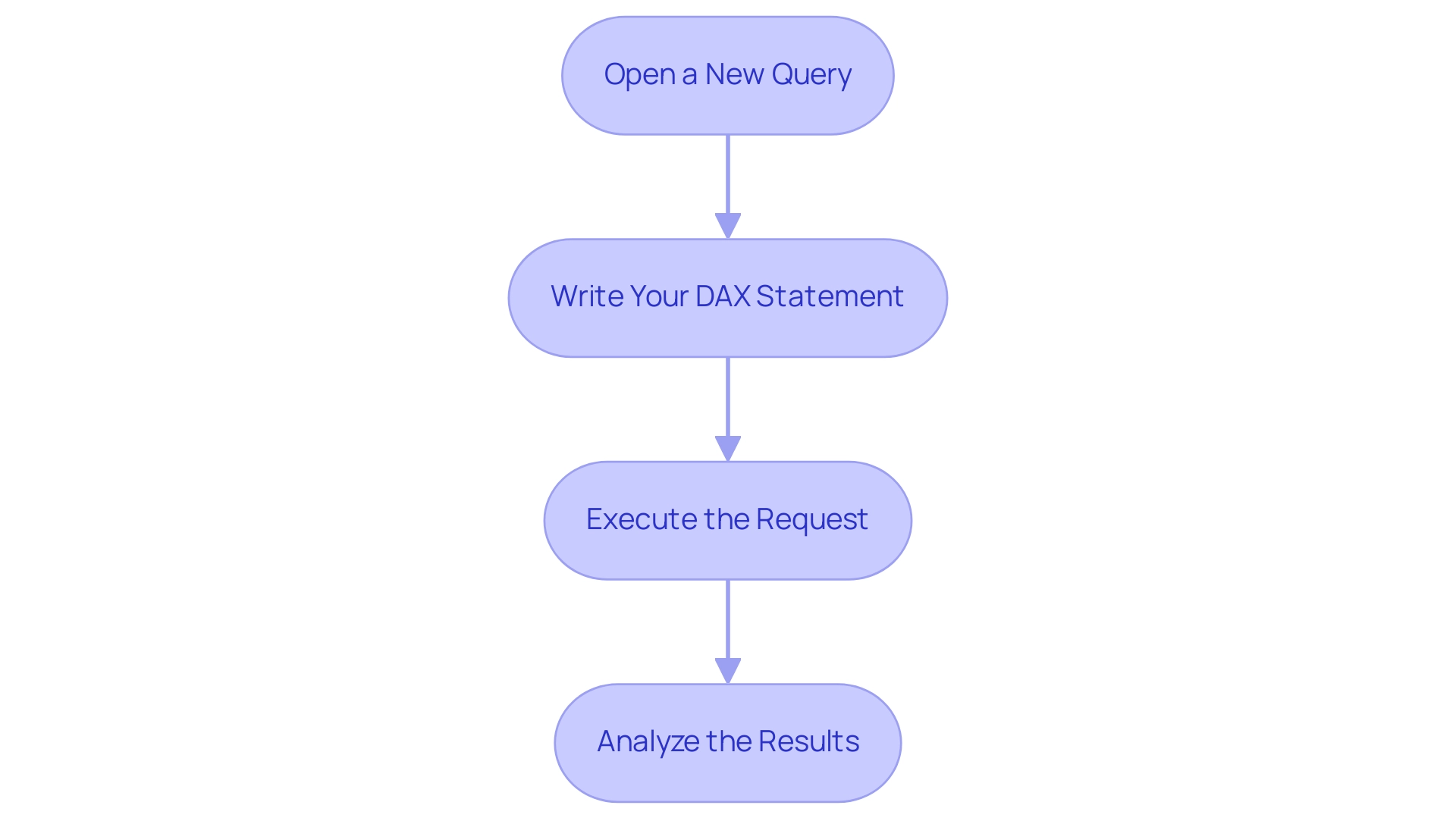 Each box represents a step in executing DAX commands. The colors differentiate the steps for better understanding.