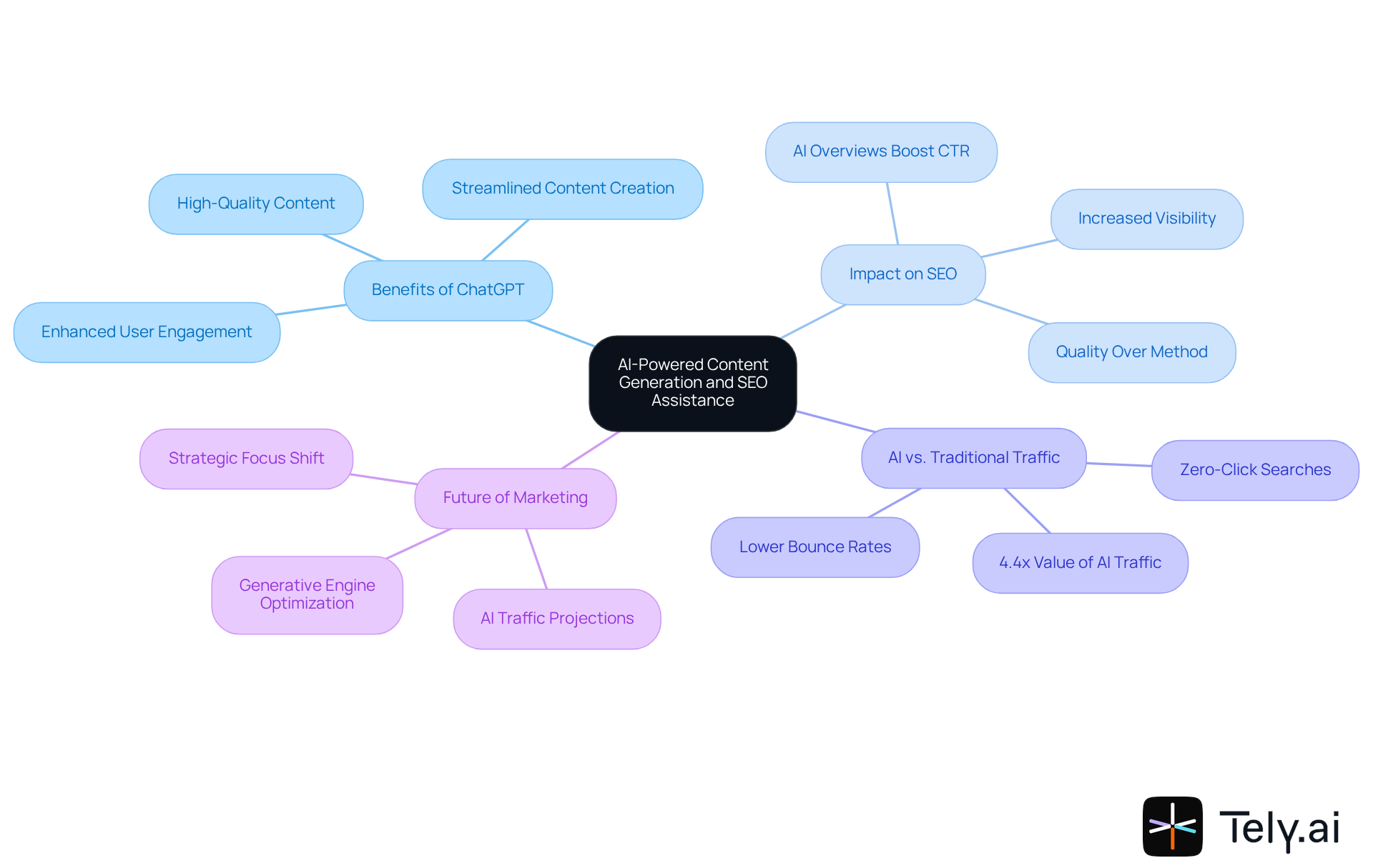 The central node represents the main topic, while the branches show the various benefits and impacts of AI tools in marketing. Each sub-branch provides specific details that support the main ideas.