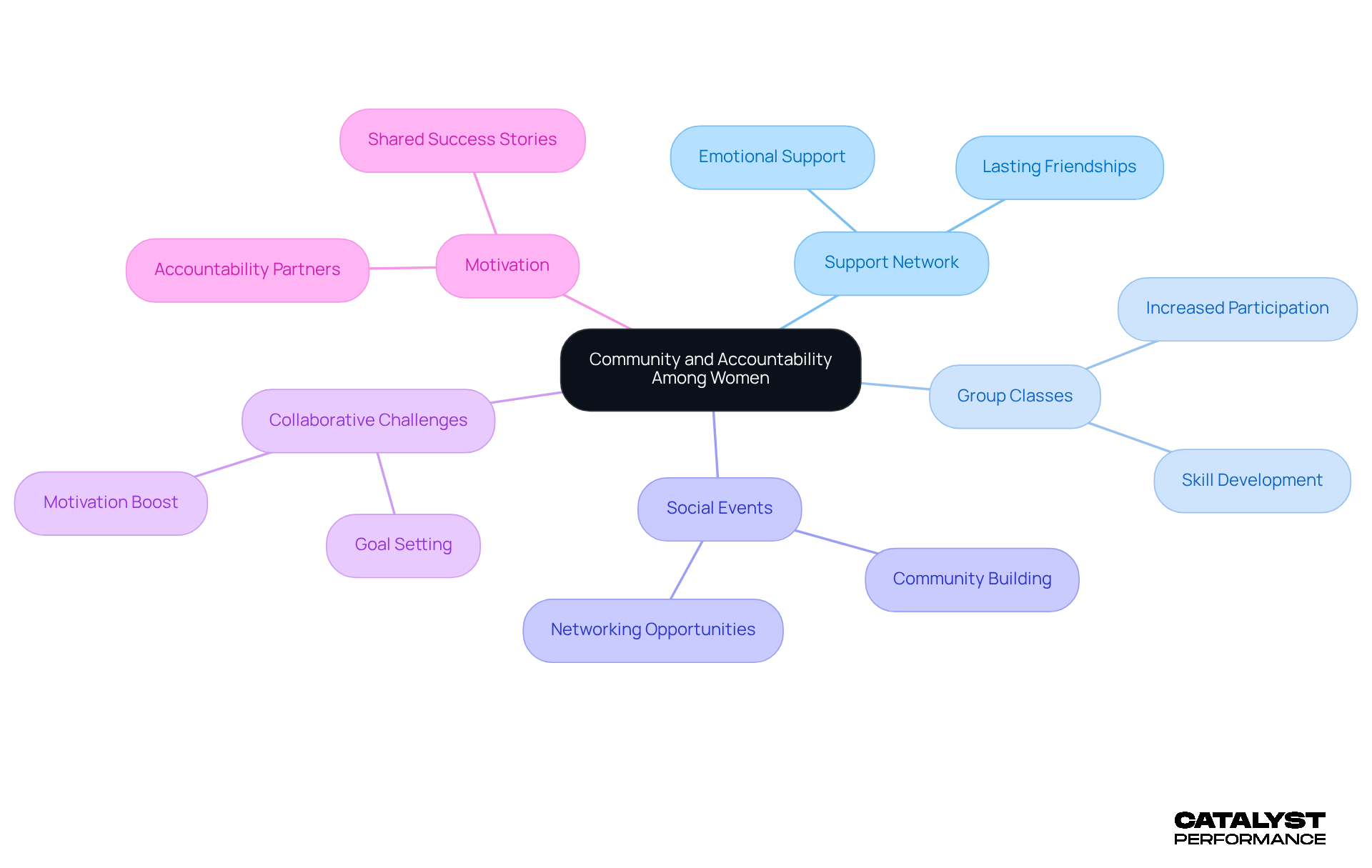 Start at the center with the main theme of community and accountability, then explore how different activities and relationships contribute to a supportive environment for women in fitness.