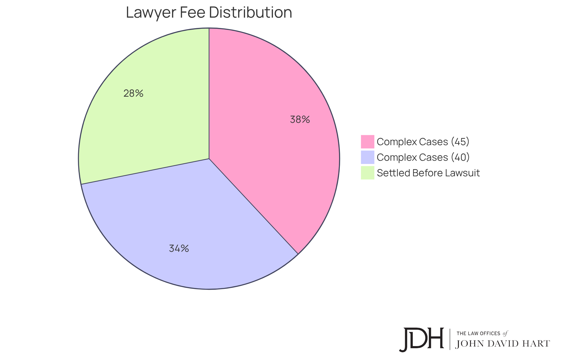This chart shows the percentage fees that lawyers may charge based on case complexity. The larger the slice, the higher the fee you might expect for that type of case.