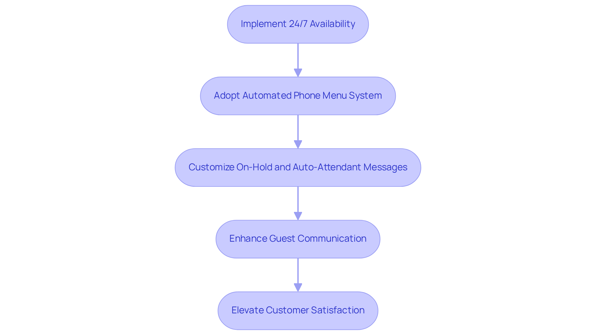Follow the arrows to see how implementing 24/7 availability can improve communication and guest satisfaction at hotels. Each step builds on the previous one to create a seamless experience for visitors. Follow the arrows to see how implementing 24/7 availability can improve communication and guest satisfaction at hotels. Each step builds on the previous one to create a seamless experience for visitors.