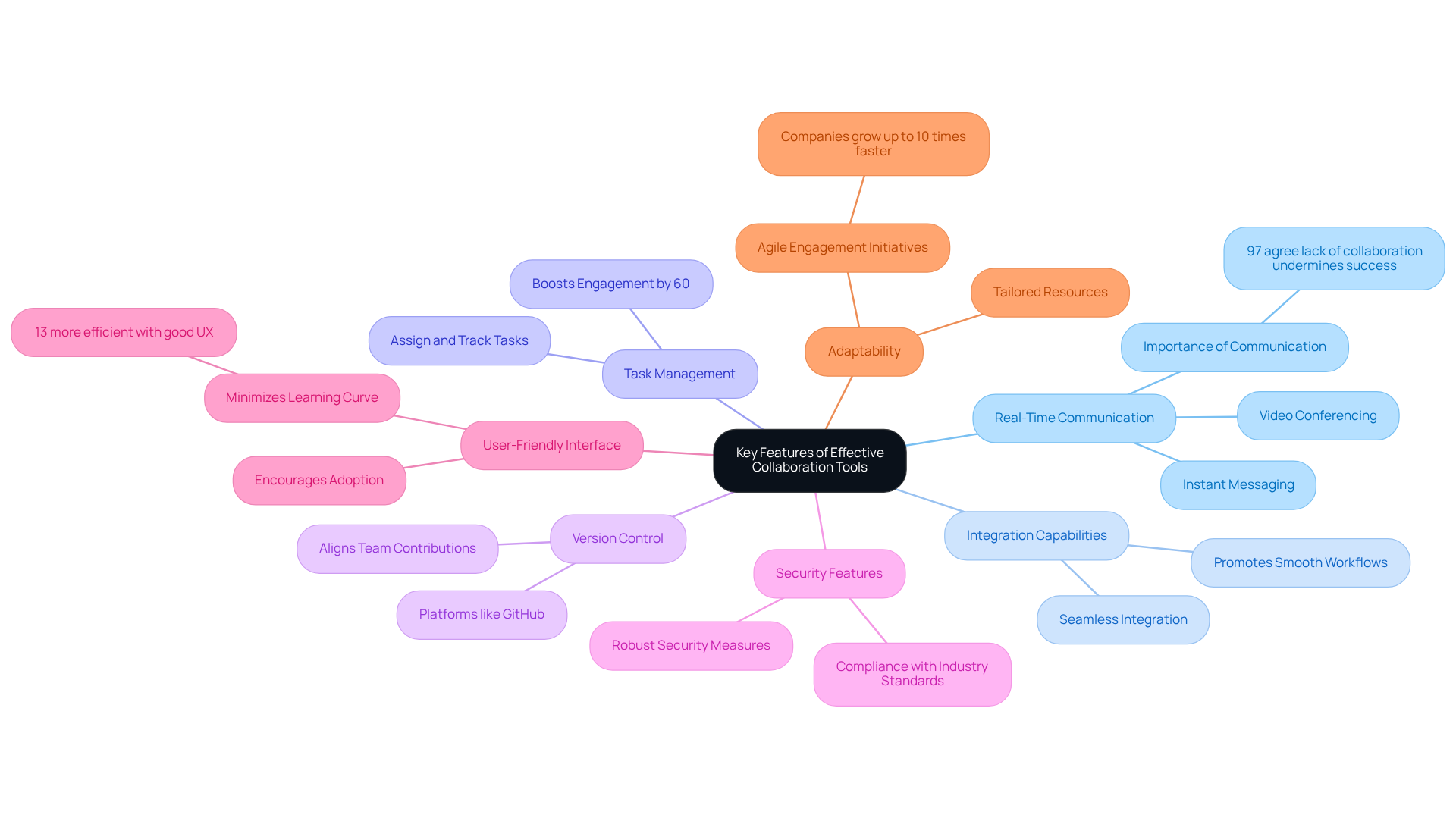 The central node represents the main topic, while each branch highlights a critical feature of collaboration tools. Follow the branches to explore how each feature contributes to better teamwork and productivity.