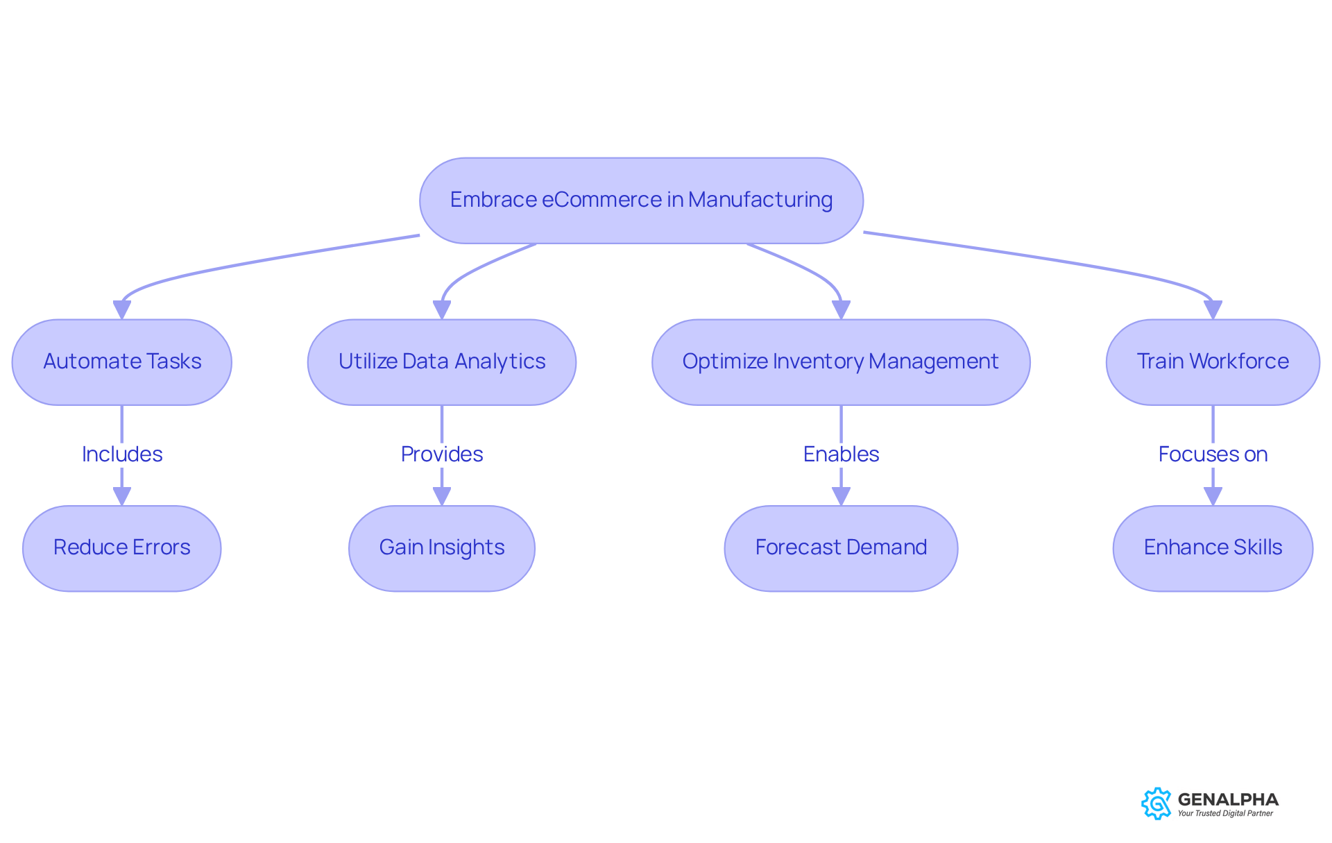 Follow the arrows to see how manufacturers can adapt to eCommerce. Each step represents a crucial part of the process, leading to improved efficiency and customer satisfaction.