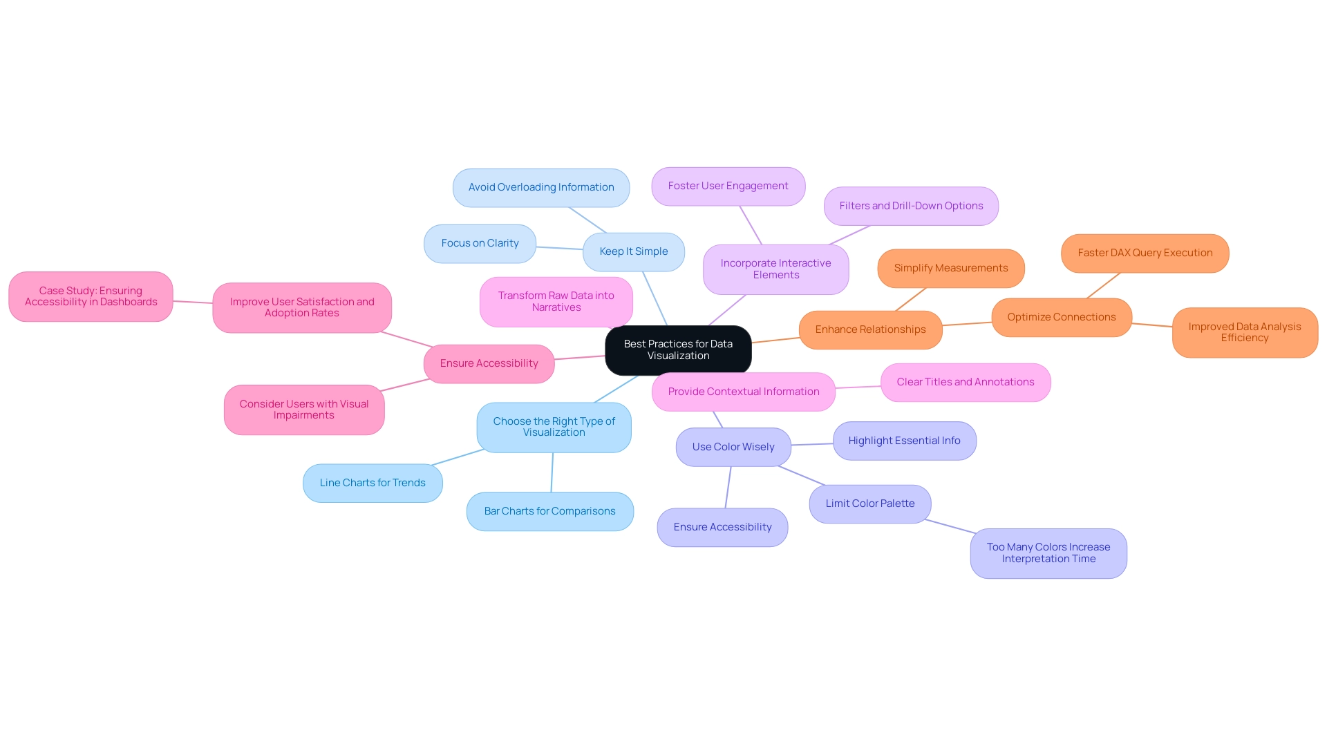 Each branch represents a best practice for effective data visualization, with sub-branches detailing specific recommendations or considerations for each practice.