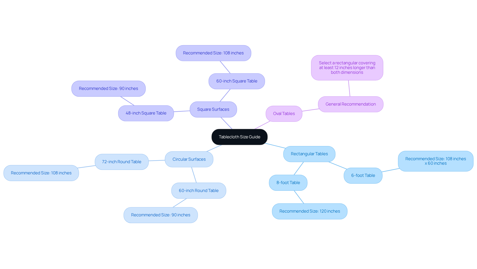 Each branch represents a different table shape, and the sub-branches provide the recommended tablecloth sizes. Follow the branches to find the right size for your table shape and ensure a polished look for your event.