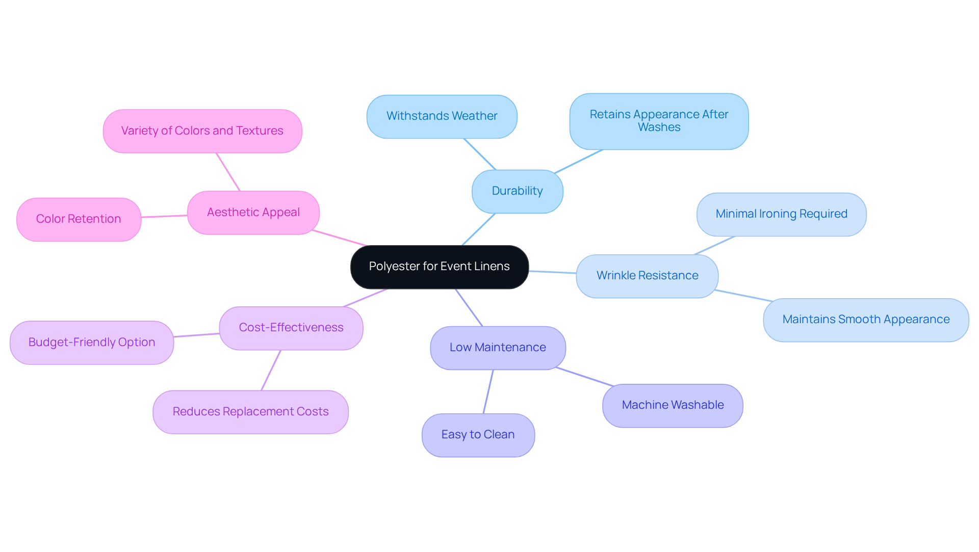 The central node represents polyester as the main topic, while the branches illustrate its various characteristics and benefits. Each branch connects to specific details, helping you understand why polyester is a top choice for event linens.