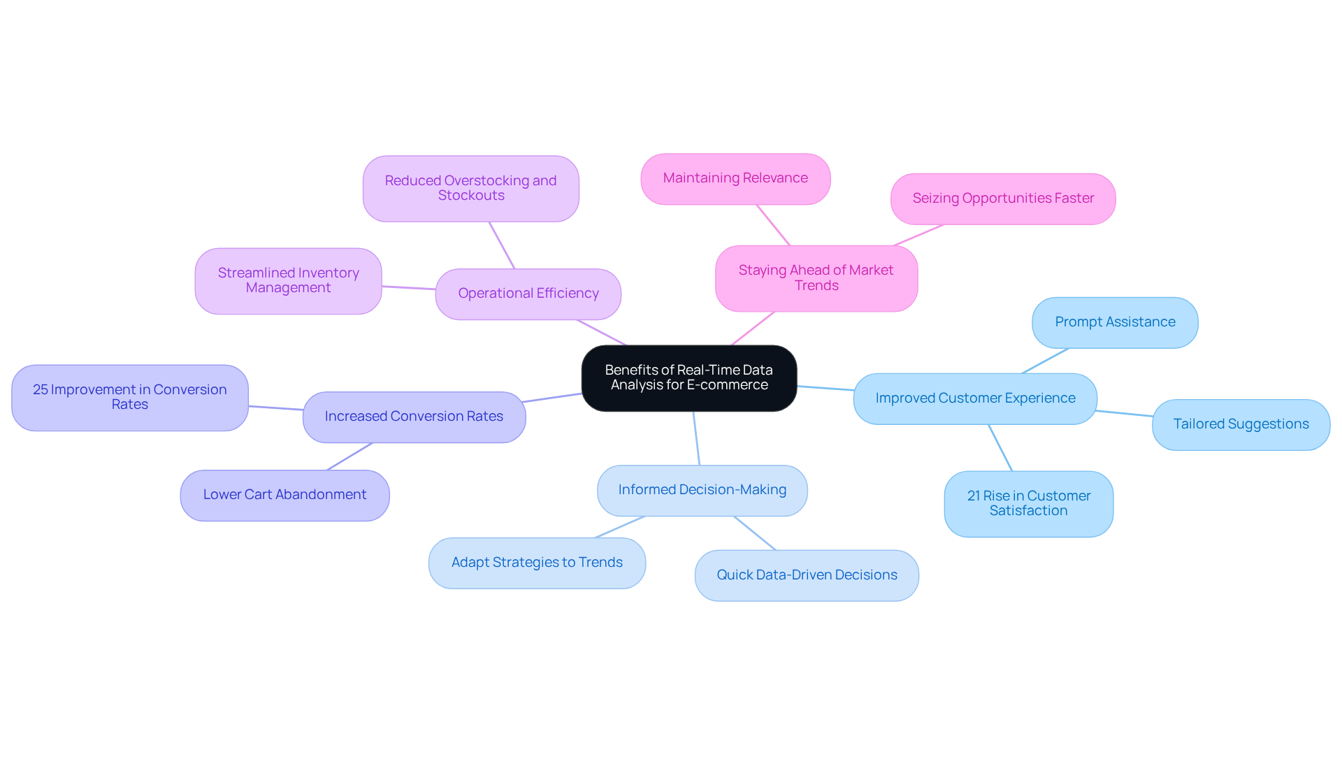 The central node represents the main topic, while each branch shows a specific benefit. Sub-branches provide additional details or examples, helping you see how each benefit contributes to the overall effectiveness of real-time data analysis. The central node represents the main topic, while each branch shows a specific benefit. Sub-branches provide additional details or examples, helping you see how each benefit contributes to the overall effectiveness of real-time data analysis.