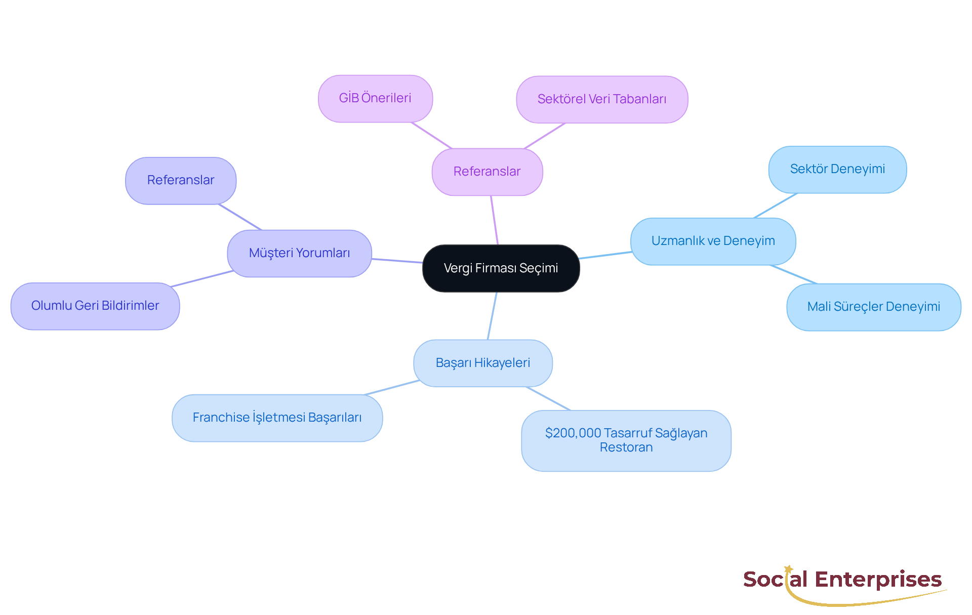 Orta kısımda vergi firması seçimi ile ilgili ana başlık var. Dallar, bu seçimde dikkate alınması gereken önemli unsurları gösteriyor. Her dalın altında detaylar var; böylece her konu hakkında daha fazla bilgi edinebilirsiniz.