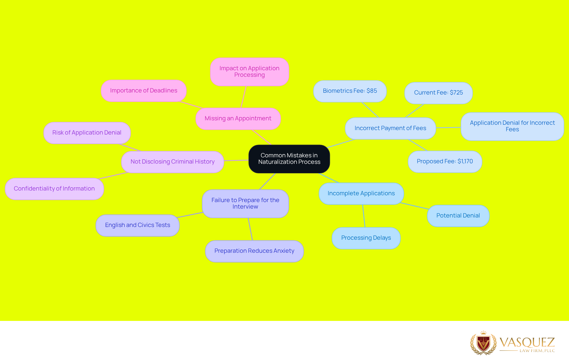 This mindmap shows the common mistakes applicants make during the naturalization process. Start at the center with the main topic, then follow the branches to learn about each mistake and its implications. Each color-coded branch helps you quickly identify different areas of concern.
