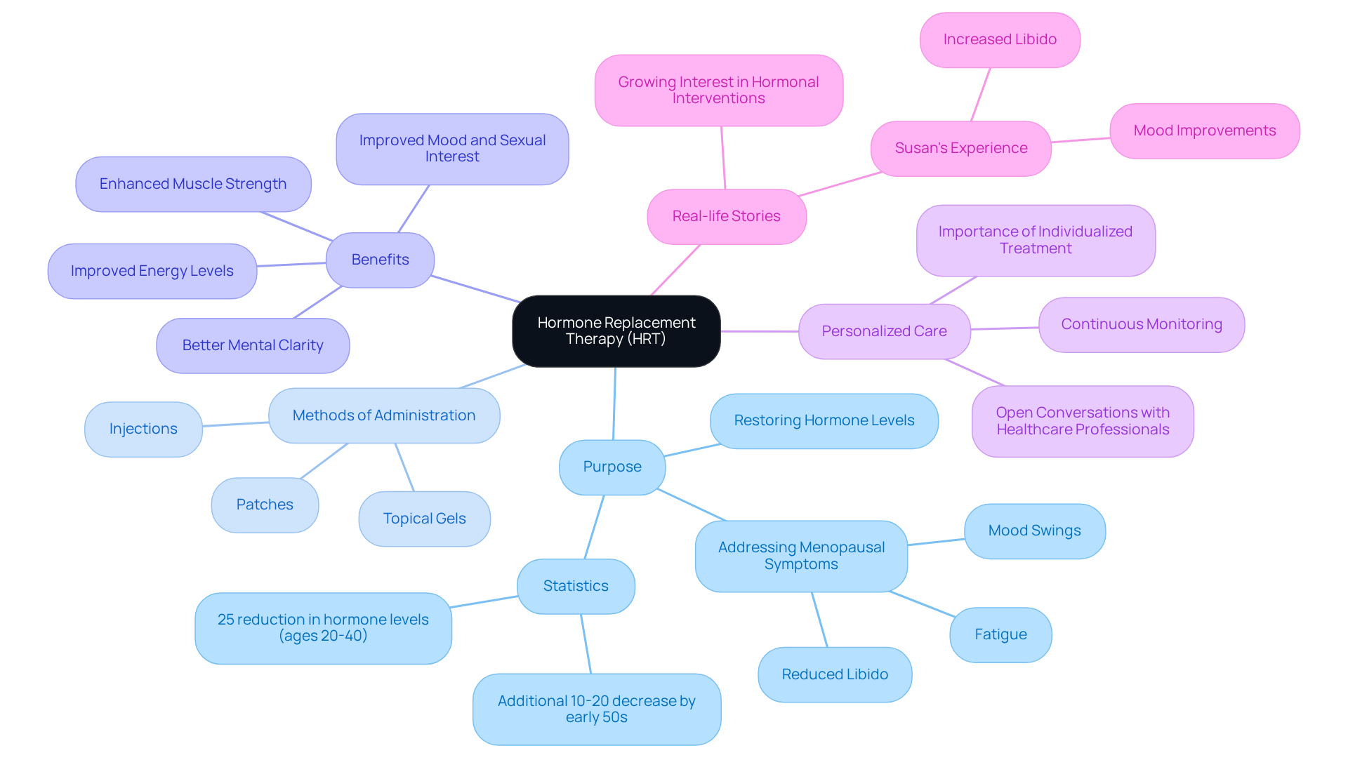 The central node represents HRT, with branches showing its various aspects. Each branch provides insights into different elements of HRT, helping you understand how they connect and contribute to women's health. The central node represents HRT, with branches showing its various aspects. Each branch provides insights into different elements of HRT, helping you understand how they connect and contribute to women's health.