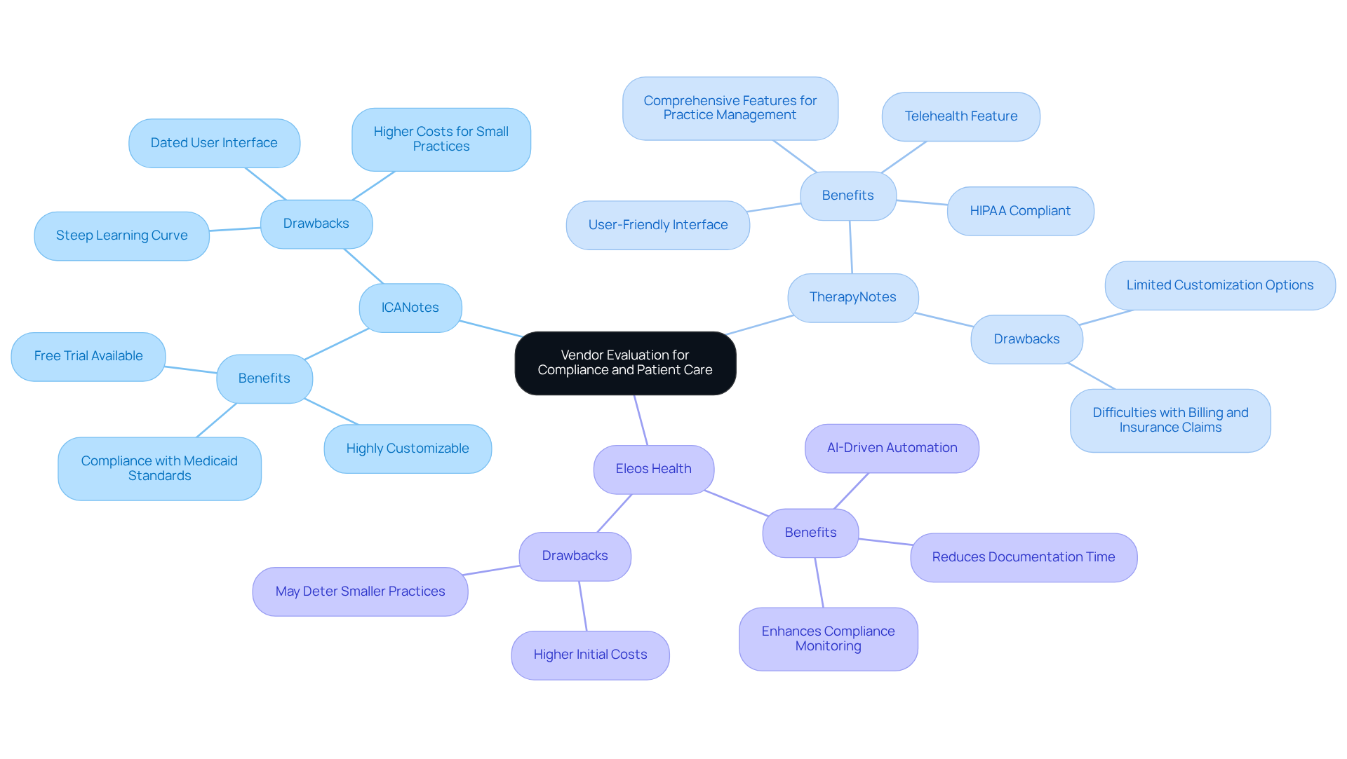 At the center is the main topic of evaluating vendors. Each branch represents a vendor, with further branches detailing their benefits and drawbacks. This layout helps you see at a glance what each vendor offers and what challenges they may present.