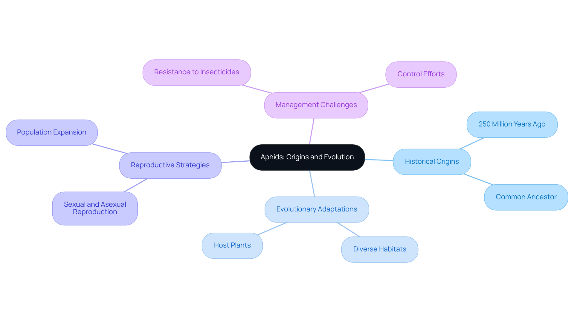 This mindmap starts with the central theme of aphids and branches out to show their historical origins, how they evolved, their reproductive strategies, and the challenges in managing them. Each branch represents a key aspect of aphids, helping you understand their complexity and significance in agriculture. This mindmap starts with the central theme of aphids and branches out to show their historical origins, how they evolved, their reproductive strategies, and the challenges in managing them. Each branch represents a key aspect of aphids, helping you understand their complexity and significance in agriculture.