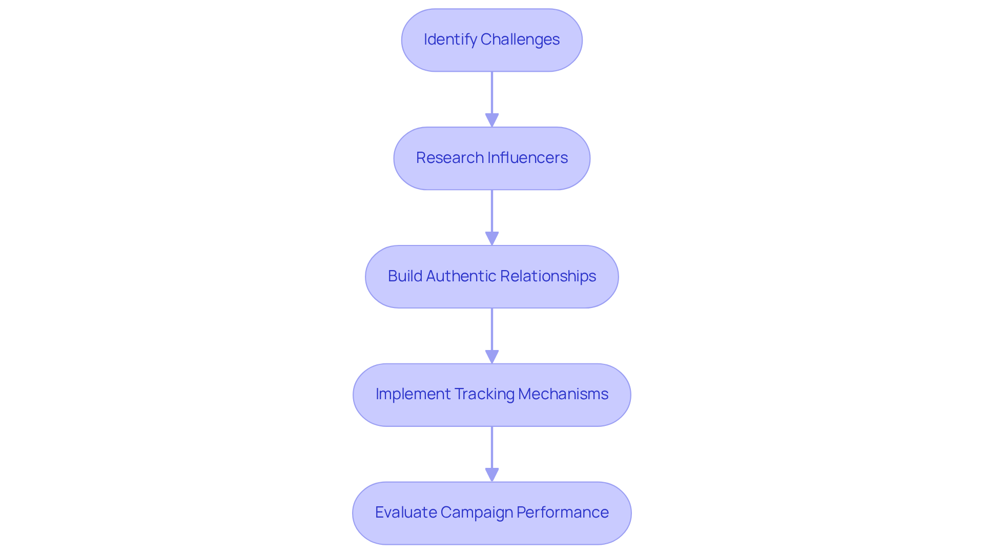 Each box represents a step in the process of tackling fashion marketing challenges. Follow the arrows to see how each step leads to the next, ultimately helping brands enhance their marketing efforts.