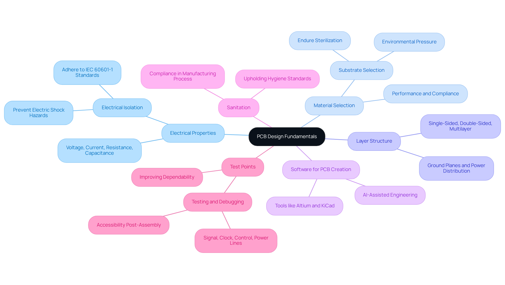 This mindmap starts with the core concept of PCB design fundamentals at the center. Each branch represents a key aspect of PCB design, and the sub-branches provide more detailed information. Follow the branches to explore how each aspect contributes to the reliability and compliance of healthcare devices.