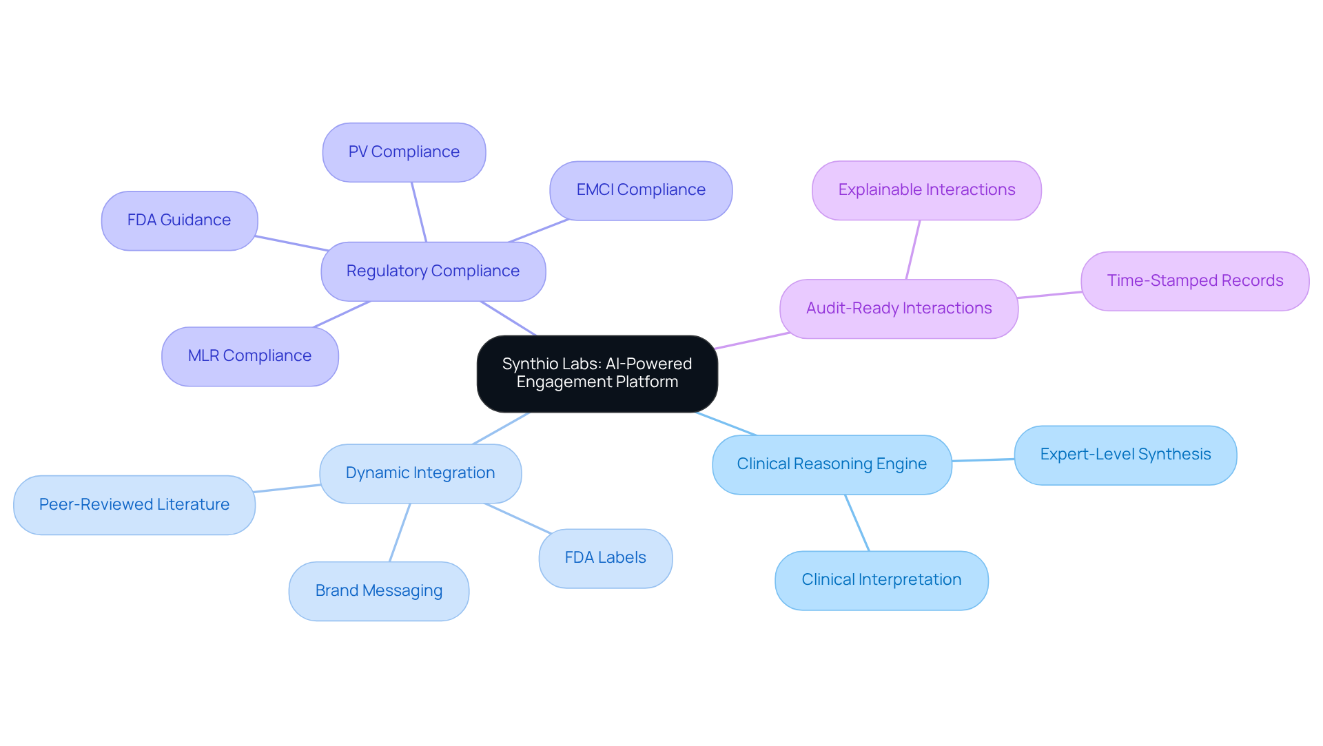 The central node represents Synthio Labs, and the branches show its main features. Each feature can be explored further to understand how it enhances engagement with healthcare professionals and patients.