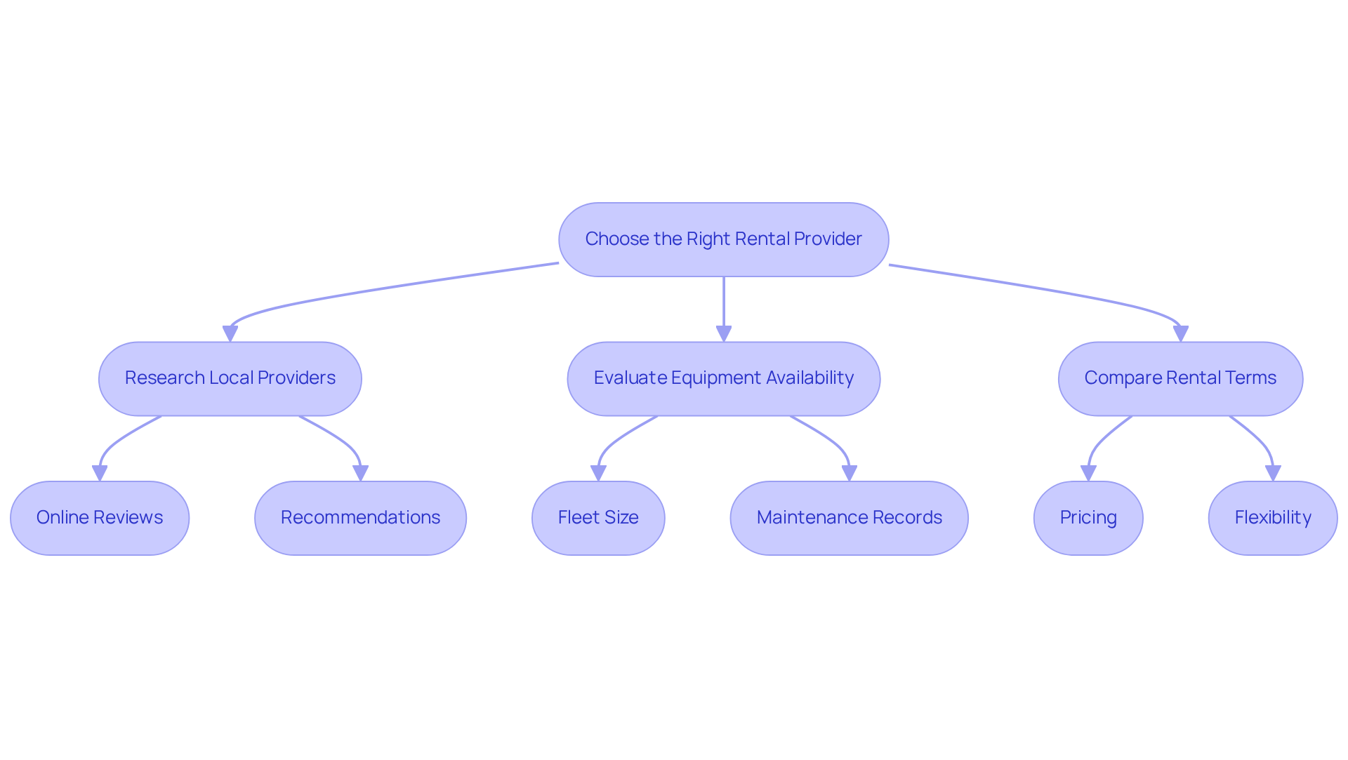 This flowchart guides you through the steps to choose the right rental provider. Start at the top and follow the arrows down through each step, considering the sub-steps to ensure you make a well-informed decision. This flowchart guides you through the steps to choose the right rental provider. Start at the top and follow the arrows down through each step, considering the sub-steps to ensure you make a well-informed decision.