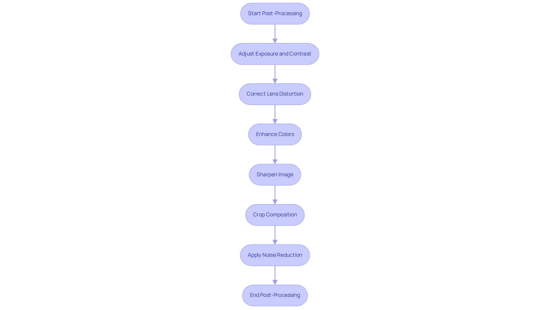 Follow the arrows to see the steps you should take to enhance your images. Each box represents a specific action that will help improve the quality of your photos.