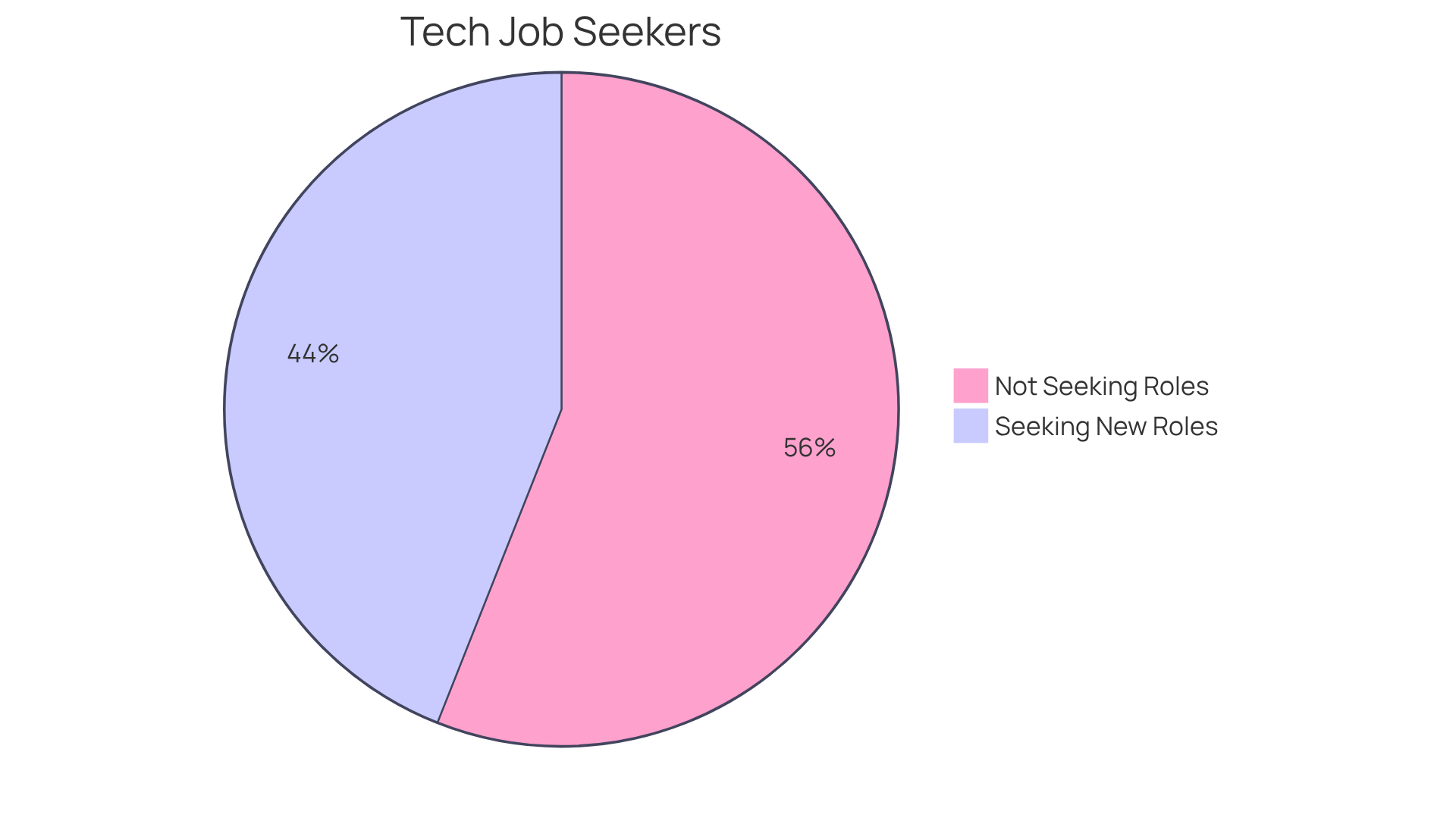 The blue segment shows the percentage of tech professionals actively looking for new job opportunities, while the gray segment represents those who are not currently seeking new roles. The blue segment shows the percentage of tech professionals actively looking for new job opportunities, while the gray segment represents those who are not currently seeking new roles.