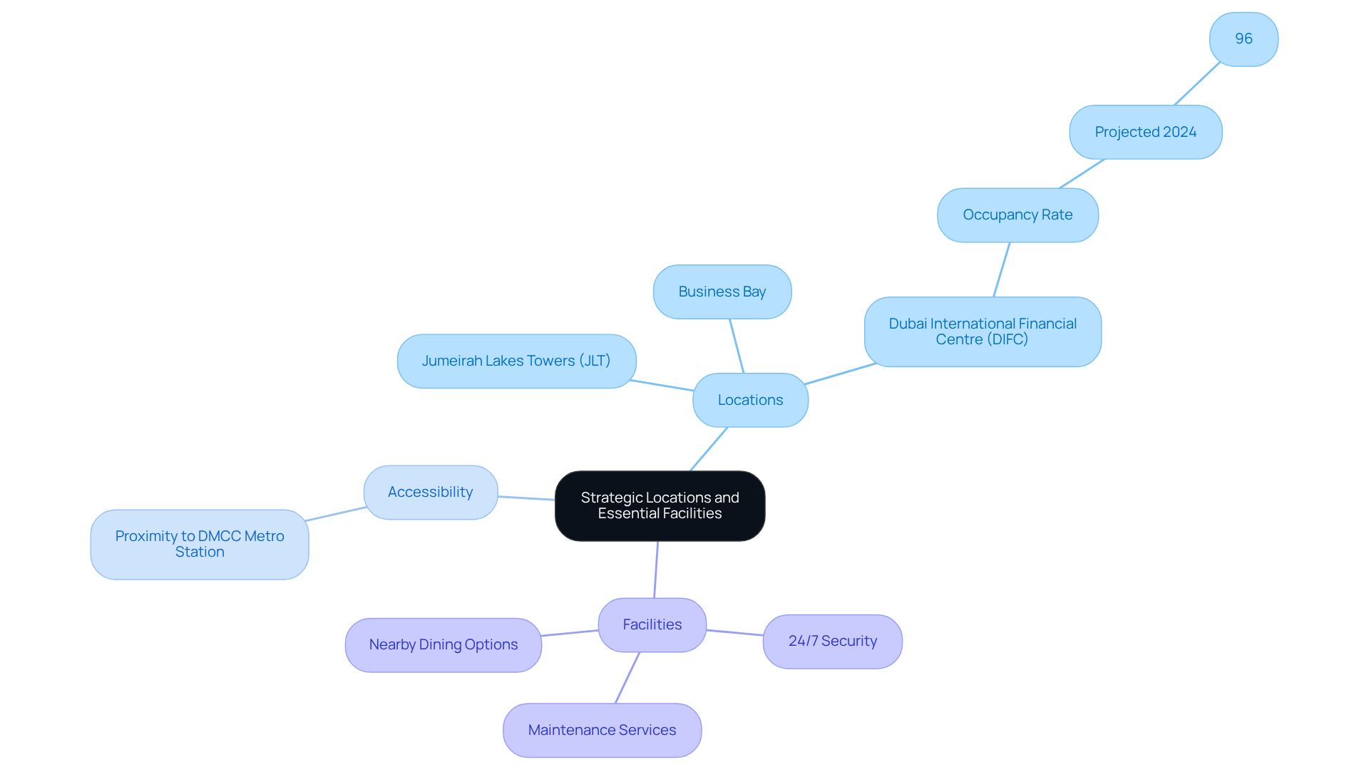 Start at the center with the main topic, then explore each branch to see specific locations and their key features. Each color represents a different aspect of the property search, making it easy to understand the connections.