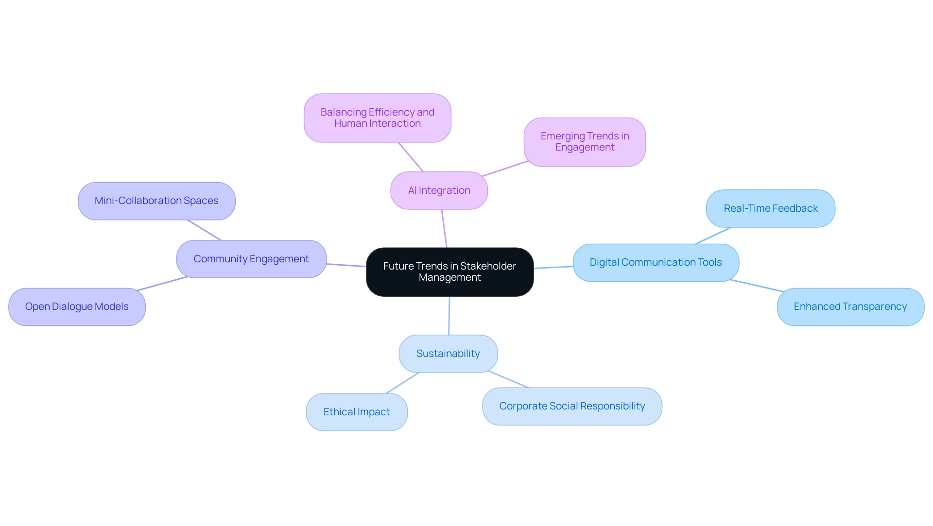 The central node represents stakeholder management trends, with branches depicting key themes and their associated subcategories.