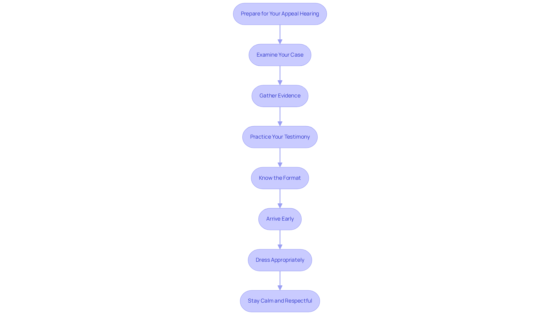 Each box represents a step you need to take to prepare for your appeal hearing. Follow the arrows to see the order in which you should complete these steps for the best chance of success.