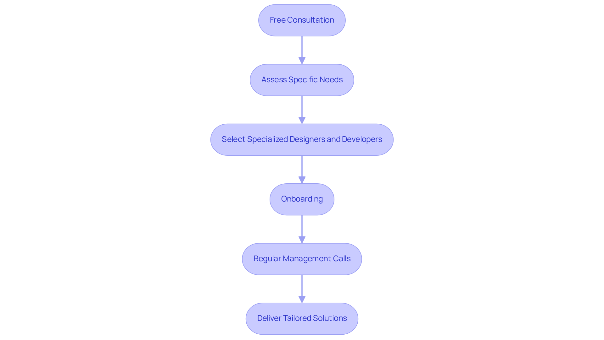 This flowchart outlines the steps Neutech takes to provide customized software solutions for hedge funds. Start with the free consultation and follow the arrows to see how each step leads to delivering tailored solutions that help hedge funds navigate market volatility. This flowchart outlines the steps Neutech takes to provide customized software solutions for hedge funds. Start with the free consultation and follow the arrows to see how each step leads to delivering tailored solutions that help hedge funds navigate market volatility.