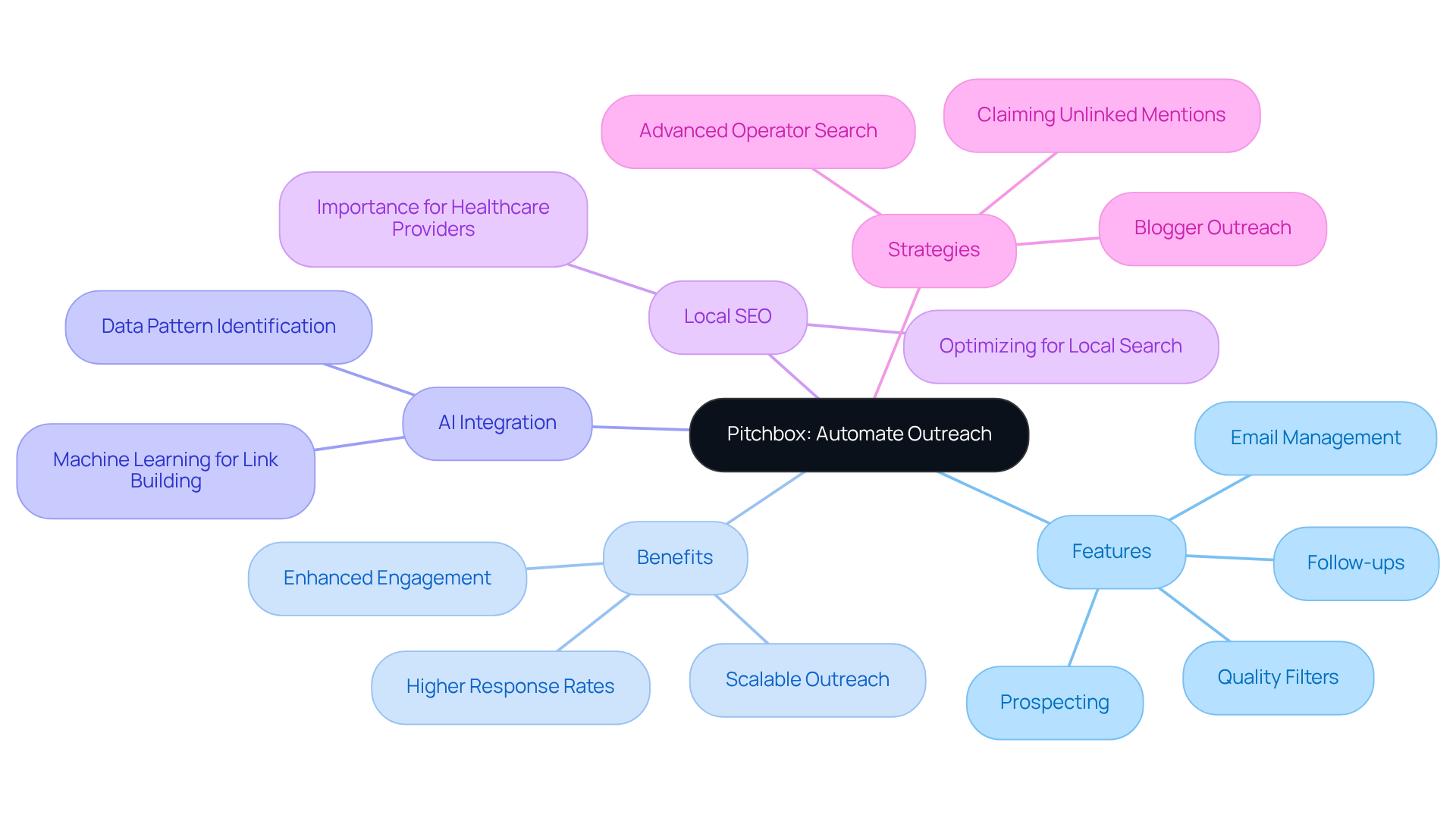 The central node represents Pitchbox, with branches showing its features, benefits, and strategies. Each branch highlights how Pitchbox can enhance outreach efforts in healthcare marketing. The central node represents Pitchbox, with branches showing its features, benefits, and strategies. Each branch highlights how Pitchbox can enhance outreach efforts in healthcare marketing.
