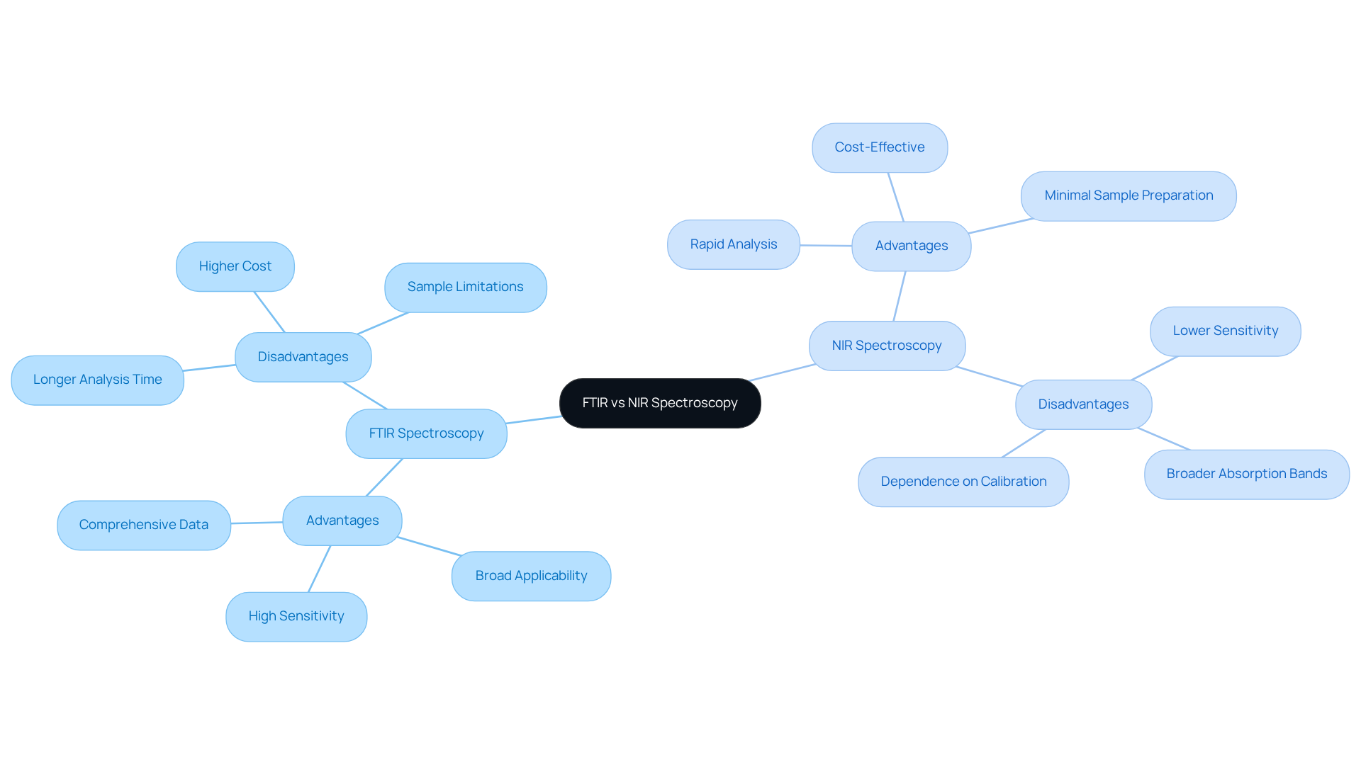 This mindmap helps you visualize the pros and cons of FTIR and NIR spectroscopy. Start at the center with the main topic, then follow the branches to see the advantages and disadvantages of each technique. The more branches you see, the more detailed the information! This mindmap helps you visualize the pros and cons of FTIR and NIR spectroscopy. Start at the center with the main topic, then follow the branches to see the advantages and disadvantages of each technique. The more branches you see, the more detailed the information!