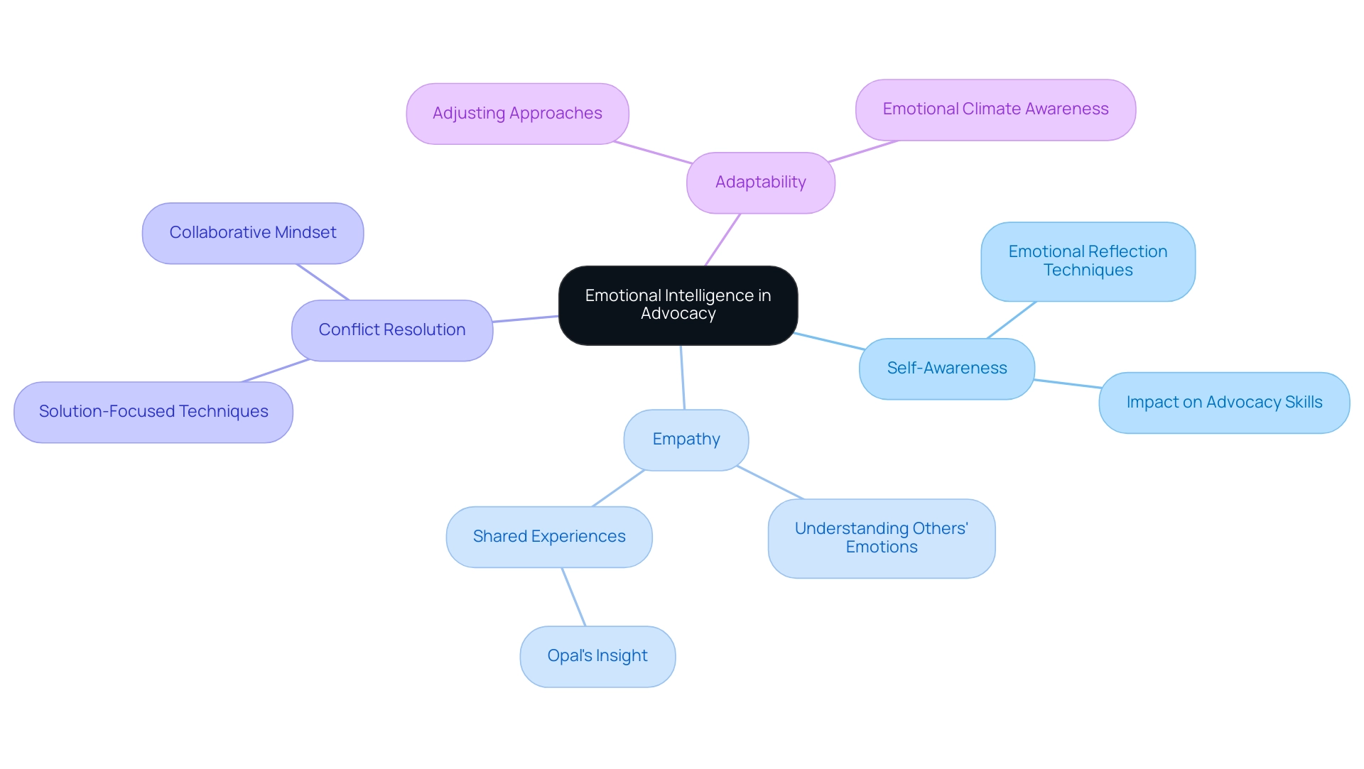 The central node represents the overarching theme, with branches showing the four key components and their respective strategies and insights.