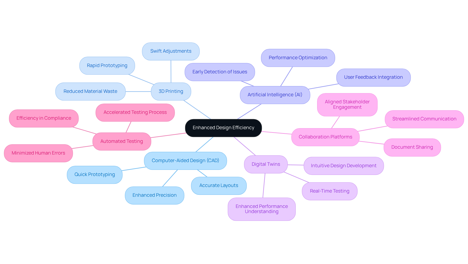 The central node represents the main goal of enhancing design efficiency, while each branch shows a specific technology that contributes to this goal. Follow the branches to explore how each technology can improve the design and development process.