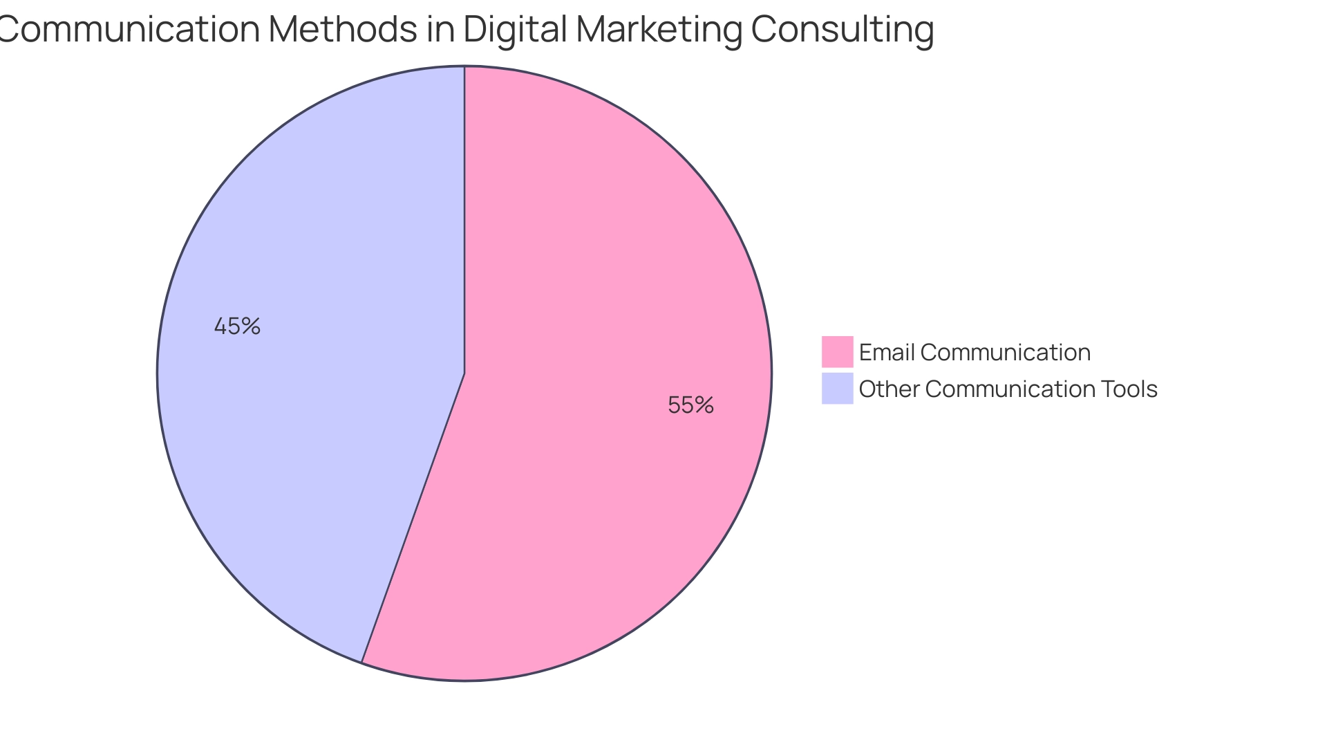 The blue segment represents email communication (55.45%), while the green segment represents other communication tools including WhatsApp and listening skills.