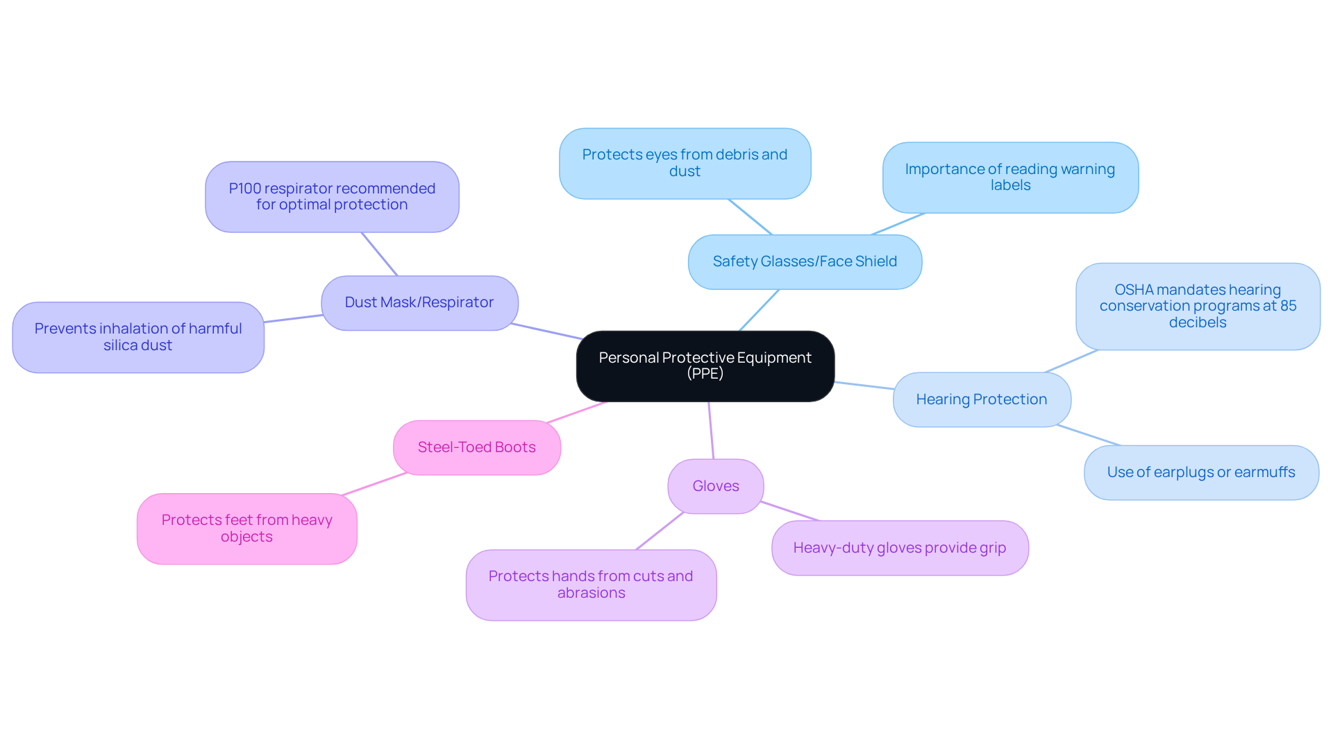 This mindmap shows the different types of PPE needed for safety while cutting concrete. Each branch represents a type of equipment, and the details explain why it's important. Follow the branches to see how each piece of equipment contributes to a safer work environment.