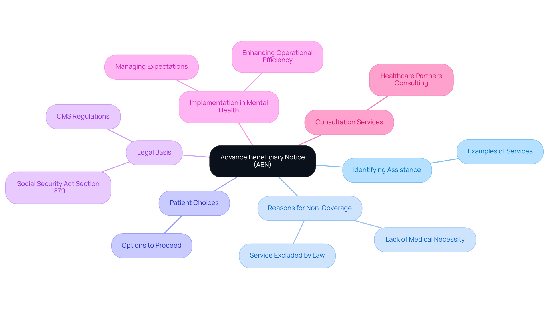 This mindmap starts with the main topic of ABNs at the center. Each branch represents a key component or legal aspect, helping you understand how they relate to the overall concept. Follow the branches to explore the details of each component.