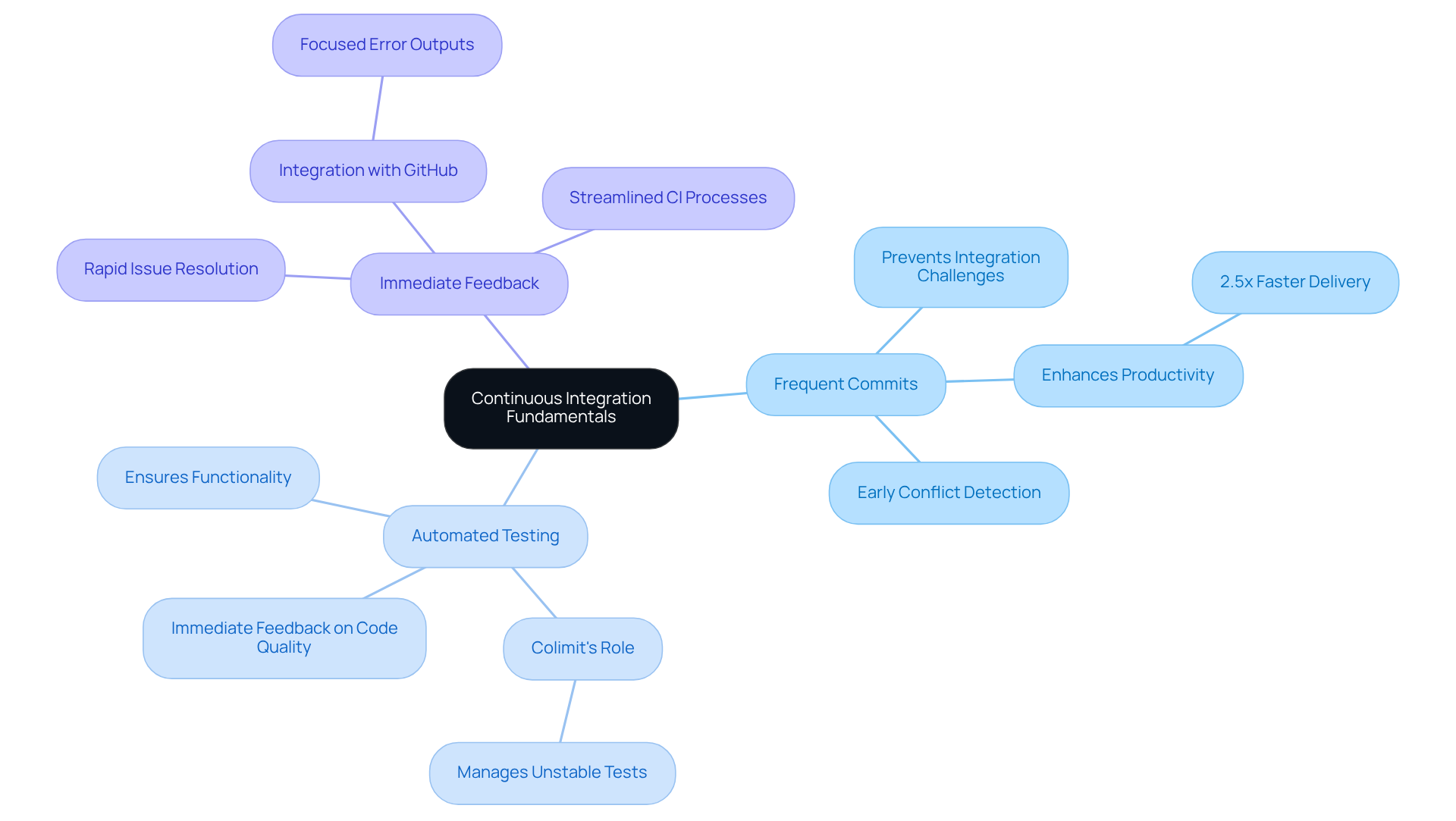 The central node represents Continuous Integration, while the branches show key principles. Each sub-branch provides additional details, helping you understand how these concepts work together to improve software development.