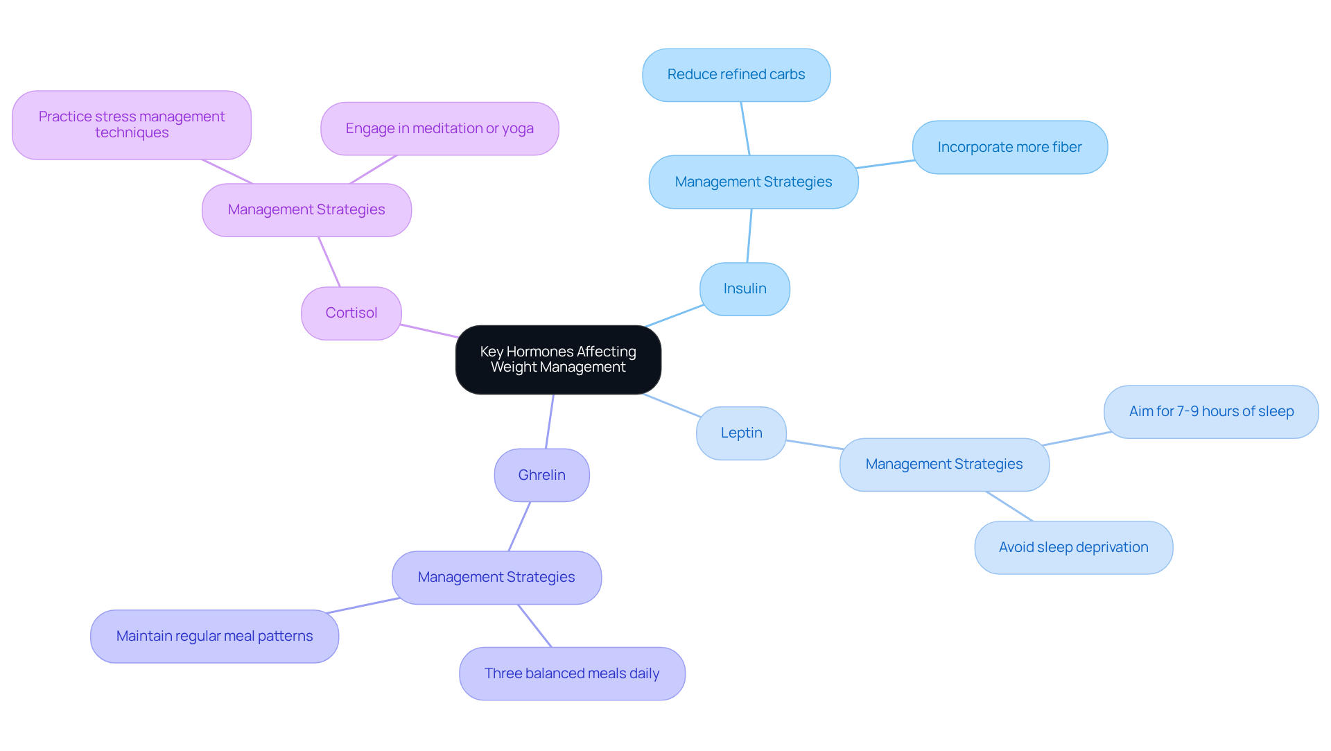 The central node represents the main topic, while each branch shows a hormone and its management strategies. Follow the branches to understand how each hormone influences weight management and what you can do to balance them.