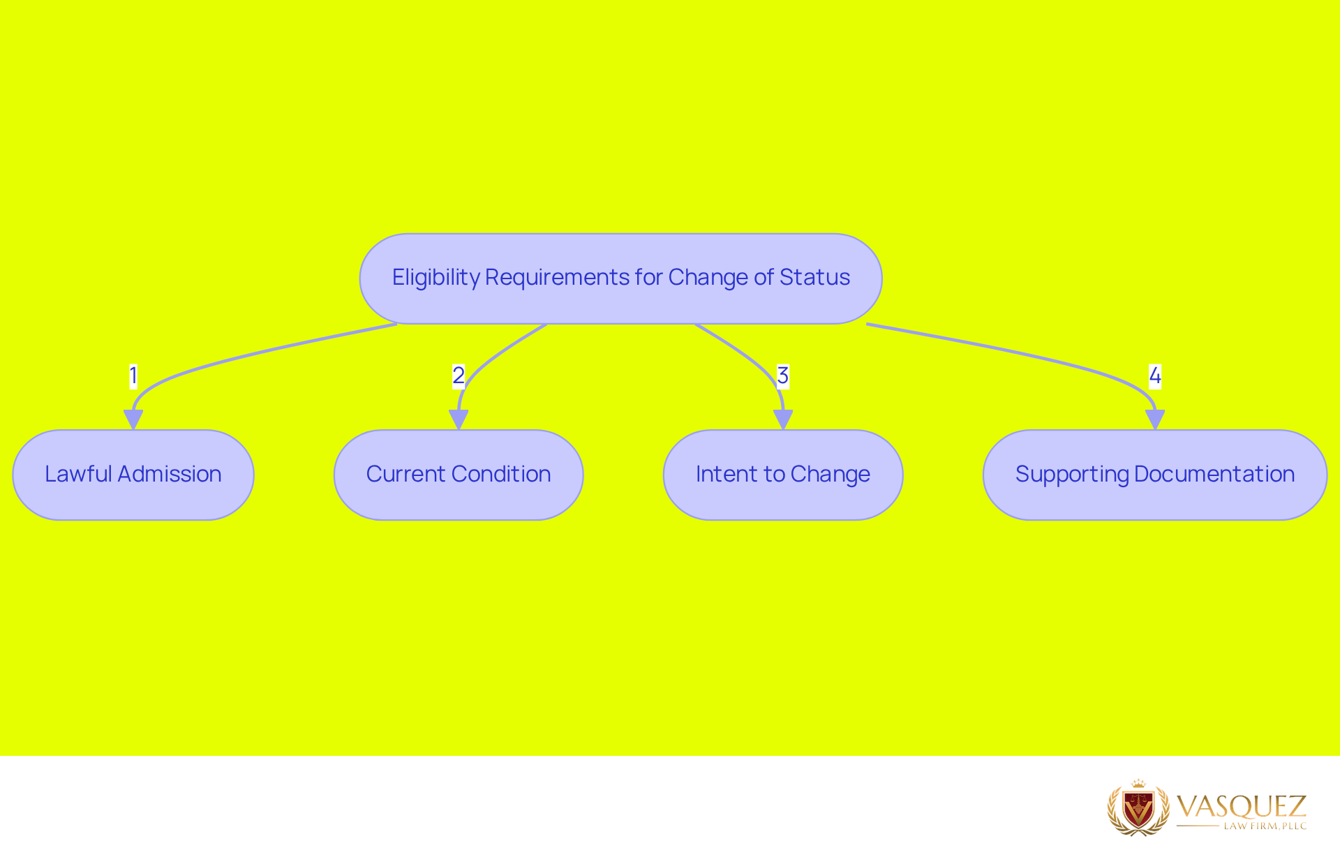 This flowchart guides you through the eligibility requirements for changing your status from an A-2 visa. Each box represents a key requirement you need to meet. Follow the arrows to understand the order in which you should consider these requirements.